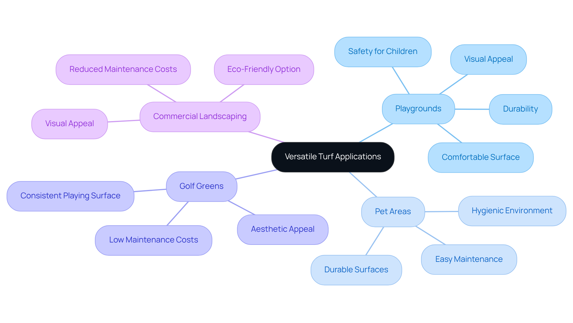 The center shows the main topic of versatile turf, and the branches represent different areas where artificial grass can be used. Each branch highlights specific benefits, making it easy to see how synthetic grass can meet various needs.