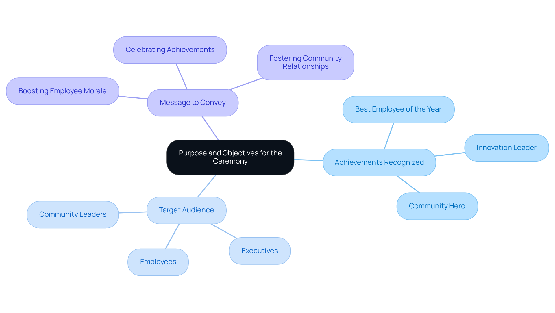 Start at the center with the main focus of the ceremony, then explore the branches to see the specific objectives and considerations that help shape the event.