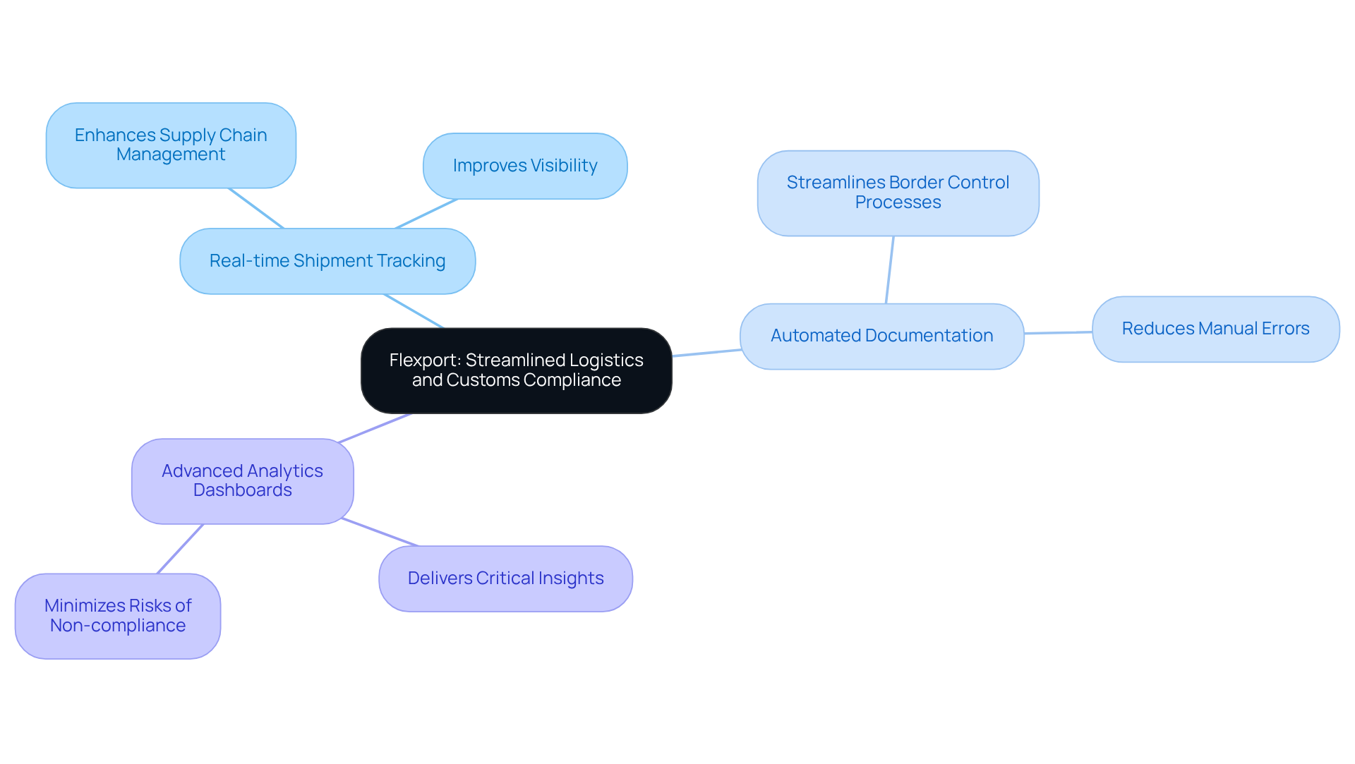 The central node represents Flexport, while the branches show its key features and their benefits. Follow the branches to see how each feature contributes to better logistics and compliance.