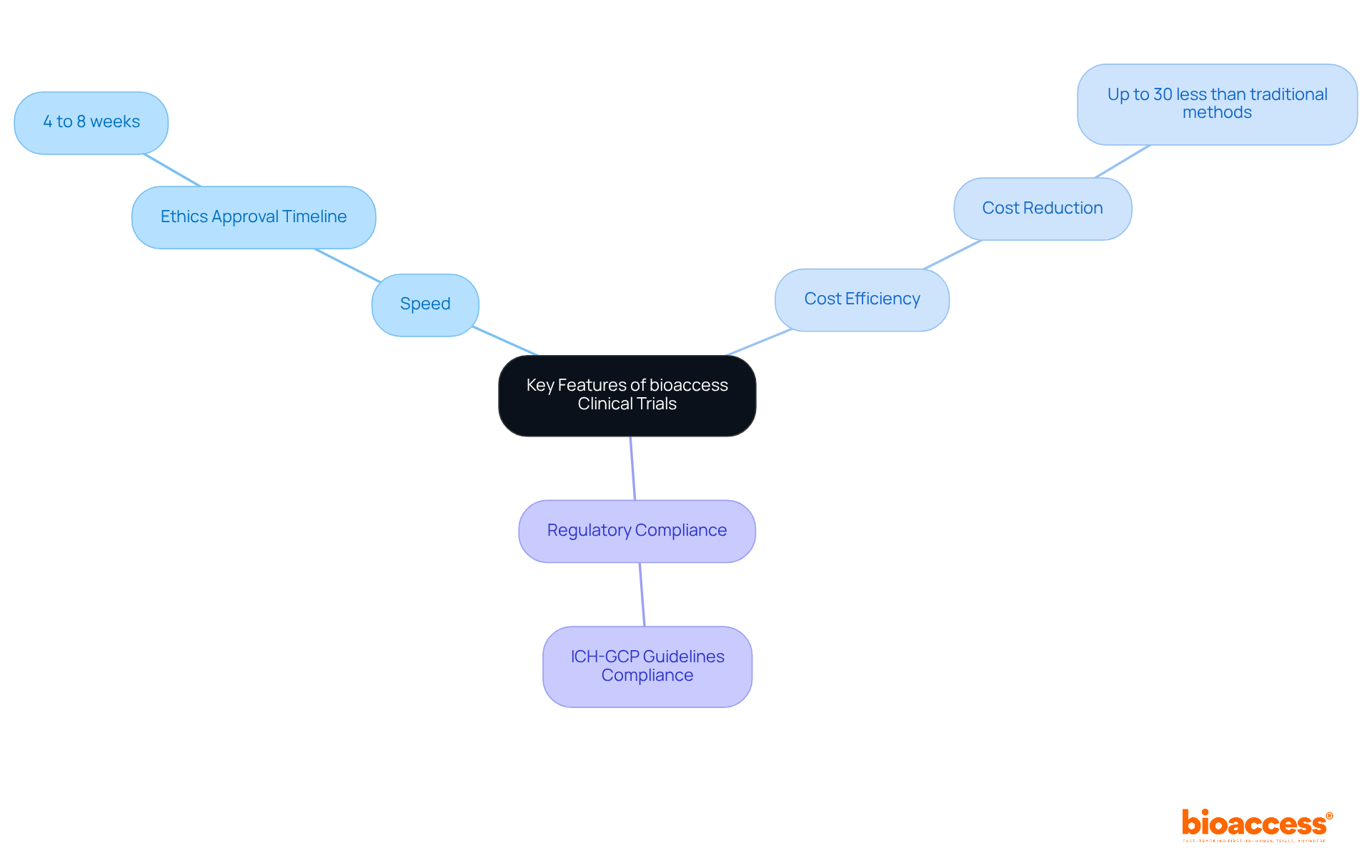 The central node represents the main topic, while the branches show the key features. Each sub-branch provides specific details about how these features benefit clinical trials.
