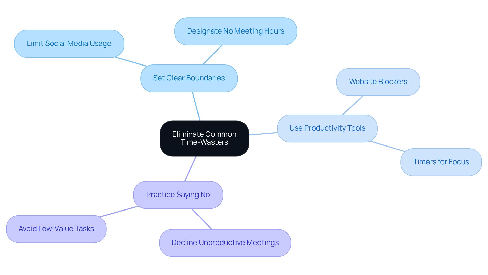 The center represents the main goal of eliminating time-wasters, while branches show different strategies and actions you can take to achieve better focus and productivity. Follow the branches to explore how each strategy contributes to the overall aim. The center represents the main goal of eliminating time-wasters, while branches show different strategies and actions you can take to achieve better focus and productivity. Follow the branches to explore how each strategy contributes to the overall aim.