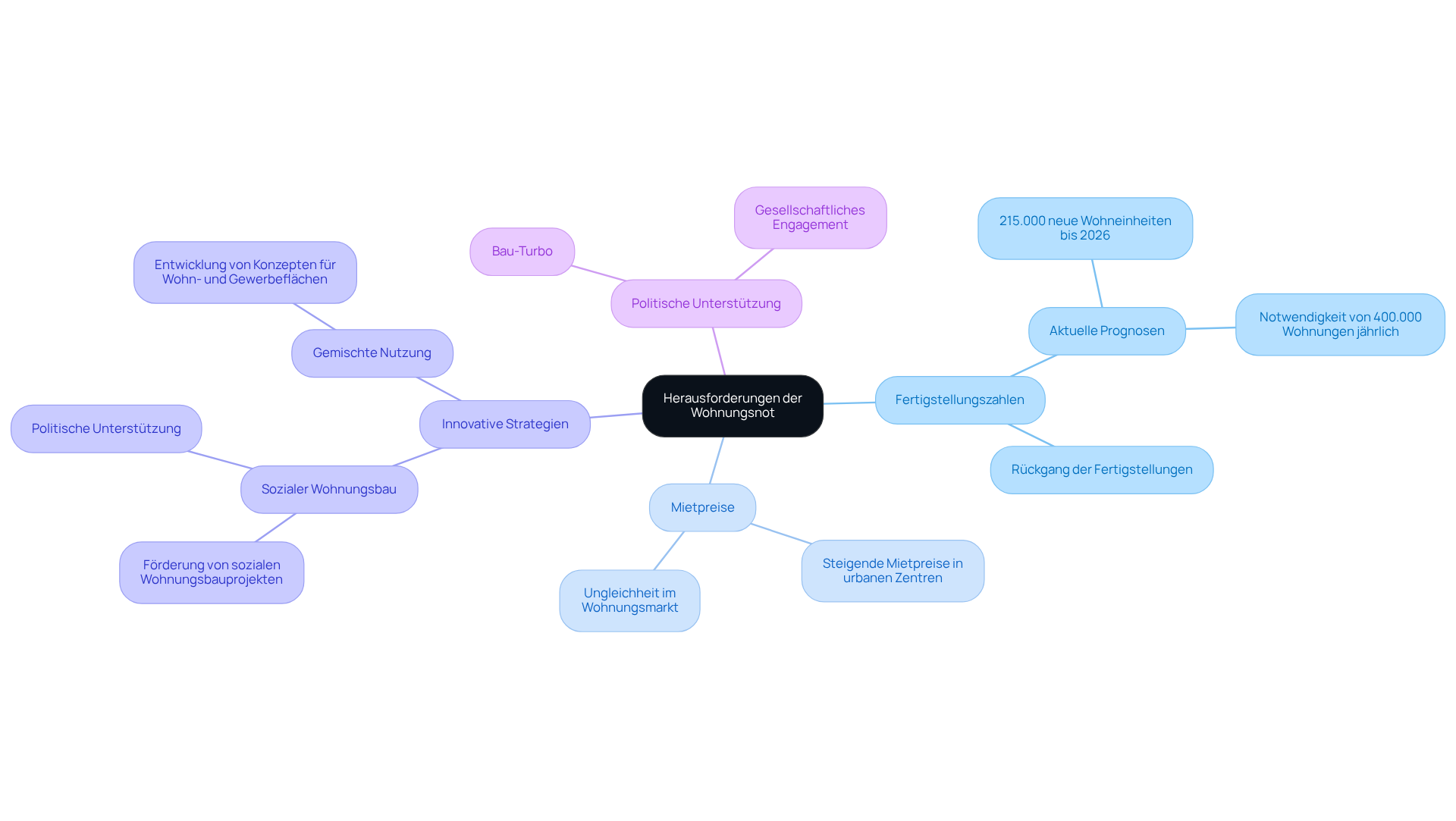 Im Zentrum steht das Hauptproblem der Wohnungsnot. Die Äste zeigen die verschiedenen Herausforderungen und Lösungen, die miteinander verbunden sind. Je dicker der Ast, desto wichtiger ist das Thema.