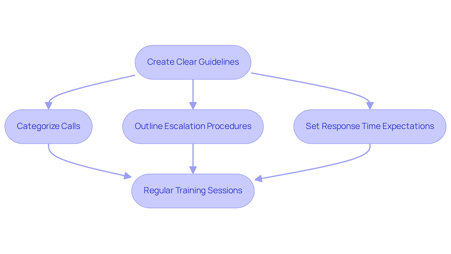 Follow the arrows to see how each step in the process connects. Starting with creating guidelines, you'll see how calls are categorized, escalation procedures are outlined, and the importance of training is emphasized.