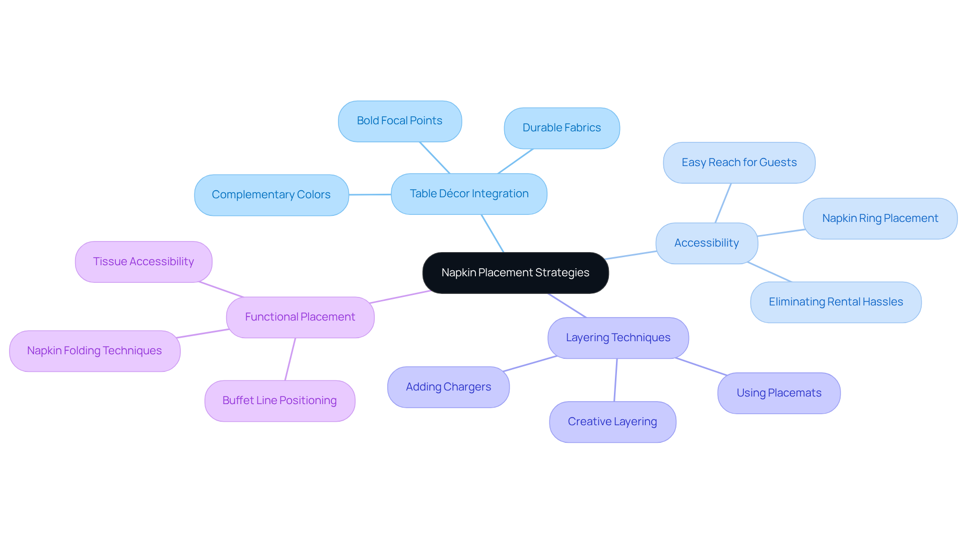 Begin at the center with the main theme of napkin placement, then explore each strategy and its specific tips. Each branch represents a different approach to creating a beautiful and functional table setting.