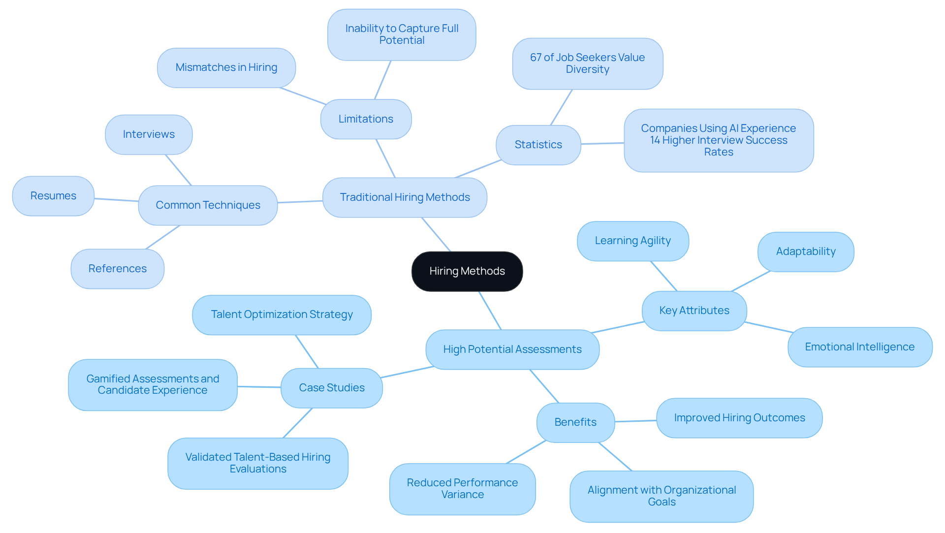 This mindmap illustrates the differences between high potential assessments and traditional hiring methods. Each branch represents key aspects of these approaches, helping you see how they compare and why high potential assessments may be more effective for identifying future leaders.