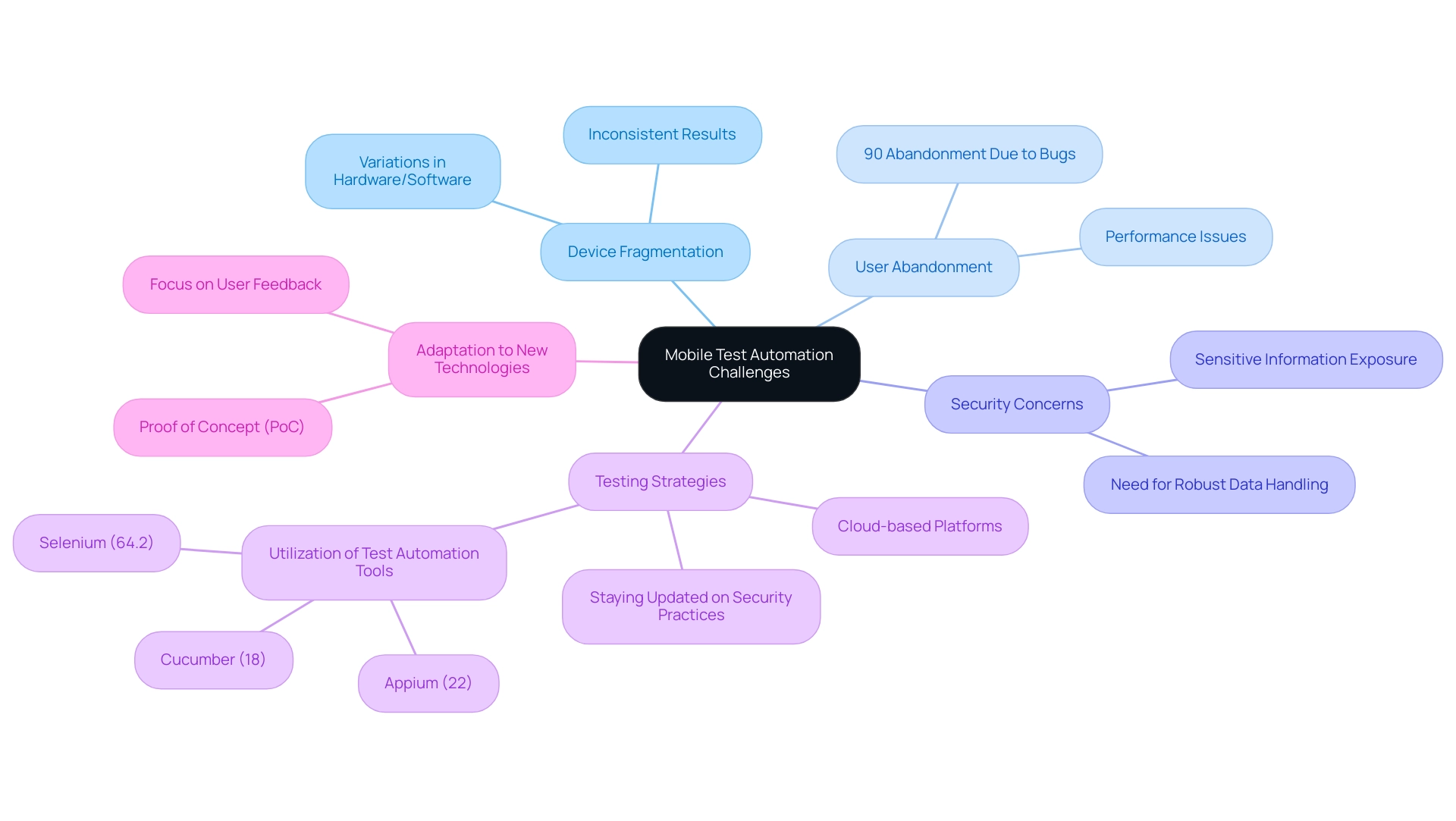 Central node represents the overall topic, with branches for challenges and strategies, color-coded to differentiate categories.