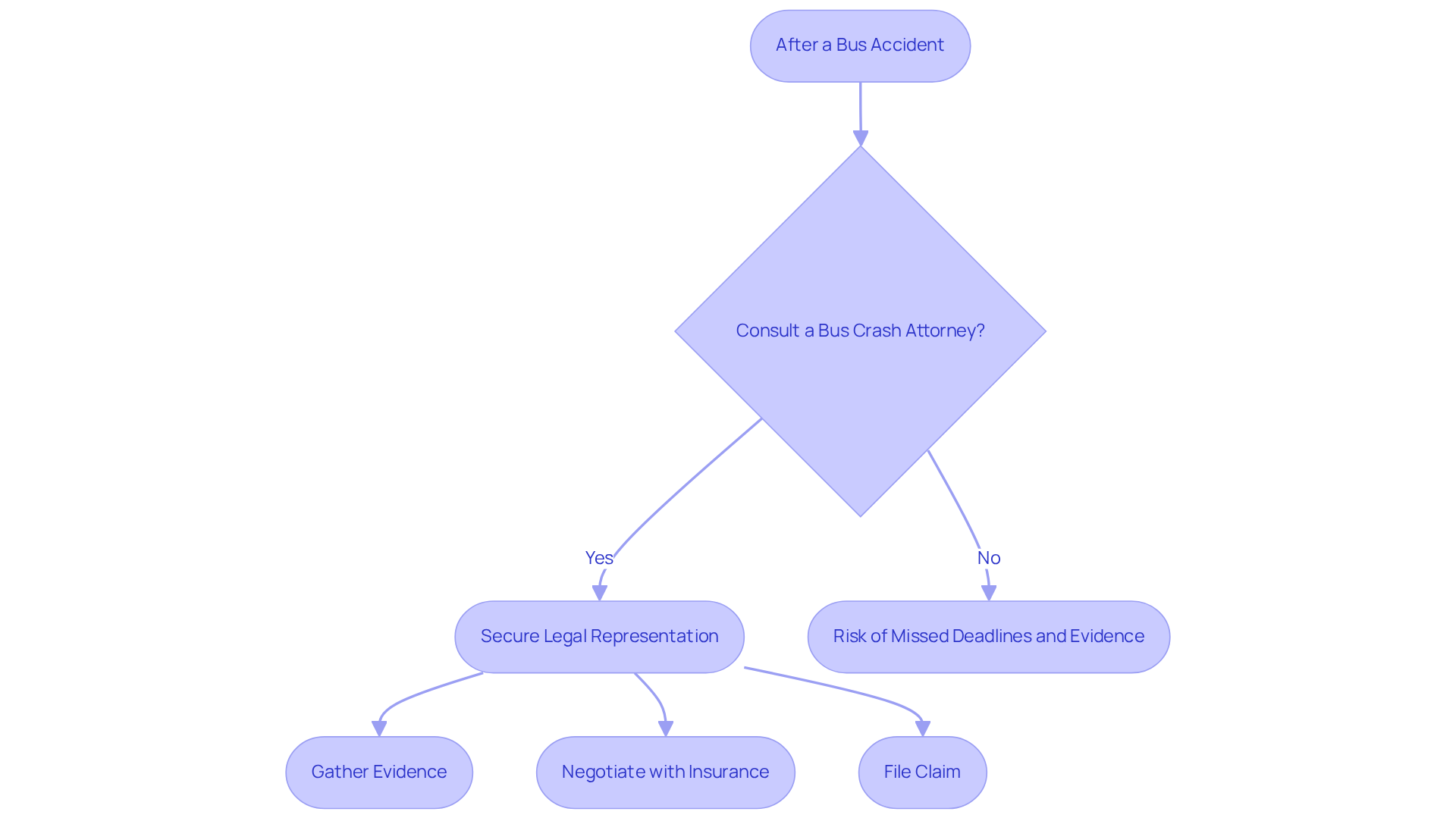 This flowchart guides you through the steps to take after a bus accident. Start at the top and follow the arrows to see what you should do next. If you choose to consult an attorney, you’ll see the steps to secure your rights. If you decide to go it alone, be aware of the risks that could jeopardize your claim. This flowchart guides you through the steps to take after a bus accident. Start at the top and follow the arrows to see what you should do next. If you choose to consult an attorney, you’ll see the steps to secure your rights. If you decide to go it alone, be aware of the risks that could jeopardize your claim.