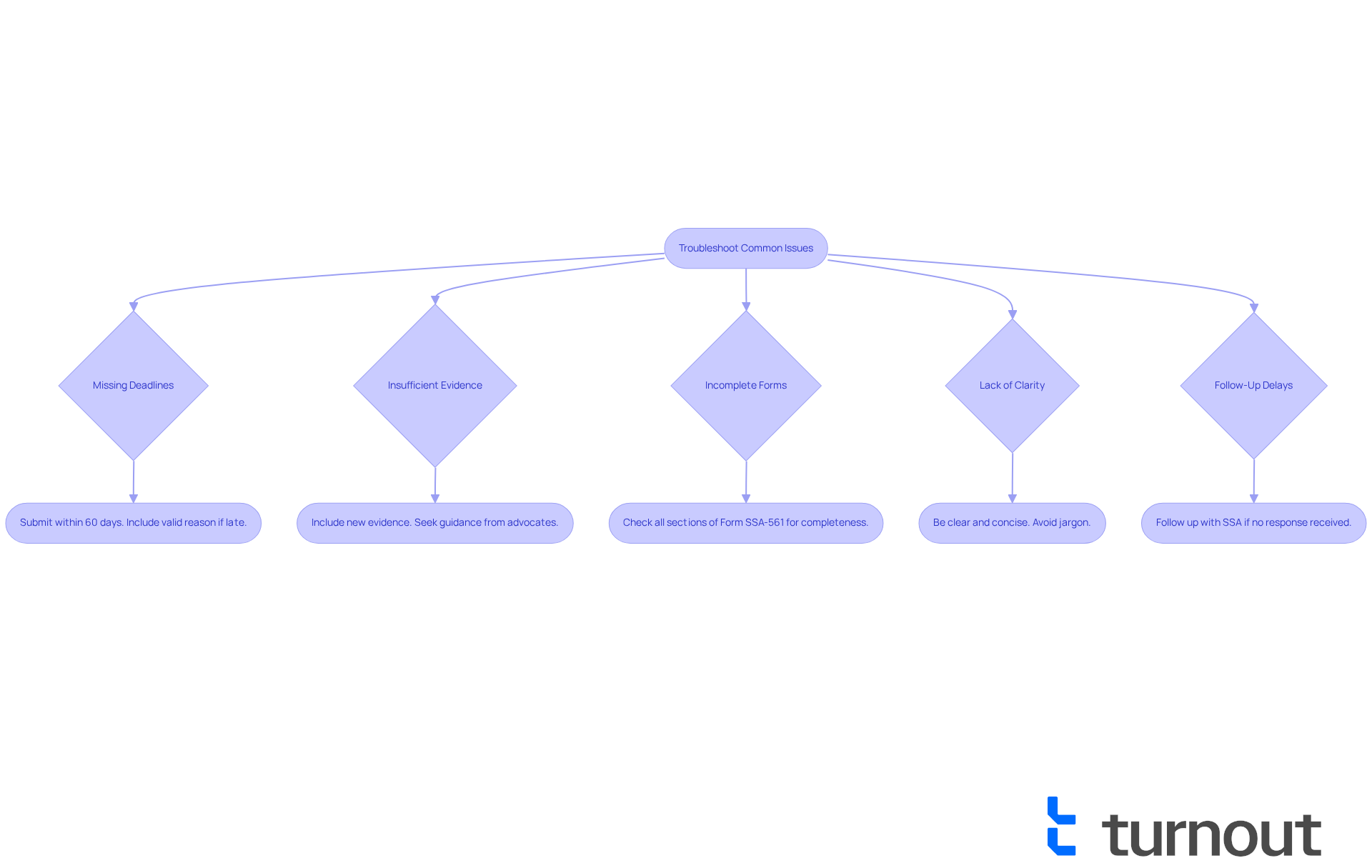 Each branch represents a common issue faced during the reconsideration request process. Follow the arrows to see the suggested solutions for each issue. Each branch represents a common issue faced during the reconsideration request process. Follow the arrows to see the suggested solutions for each issue.