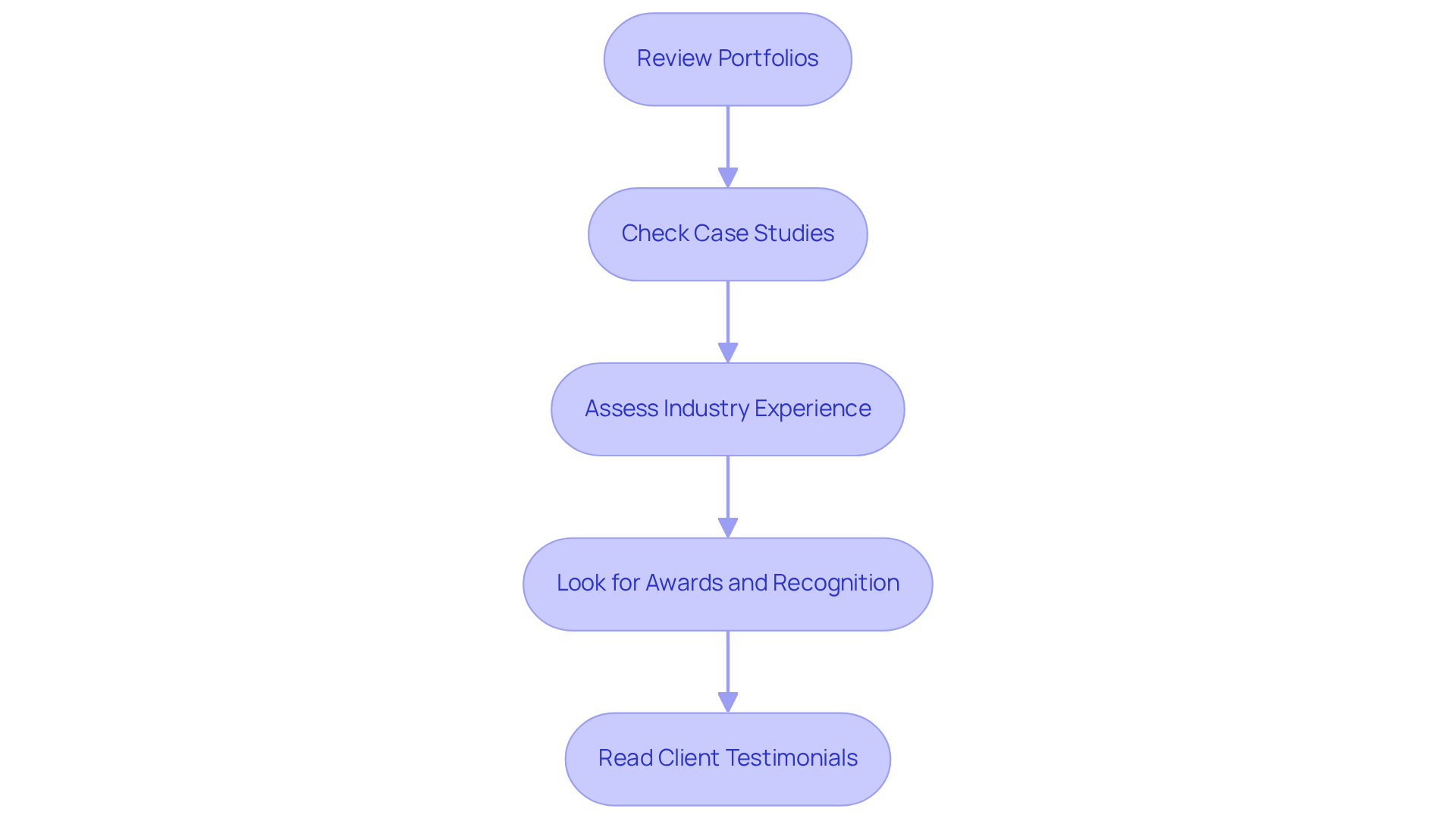 Follow the arrows from the top to the bottom to see how to evaluate an agency. Each box represents a step you should take to assess their capabilities and fit for your needs.