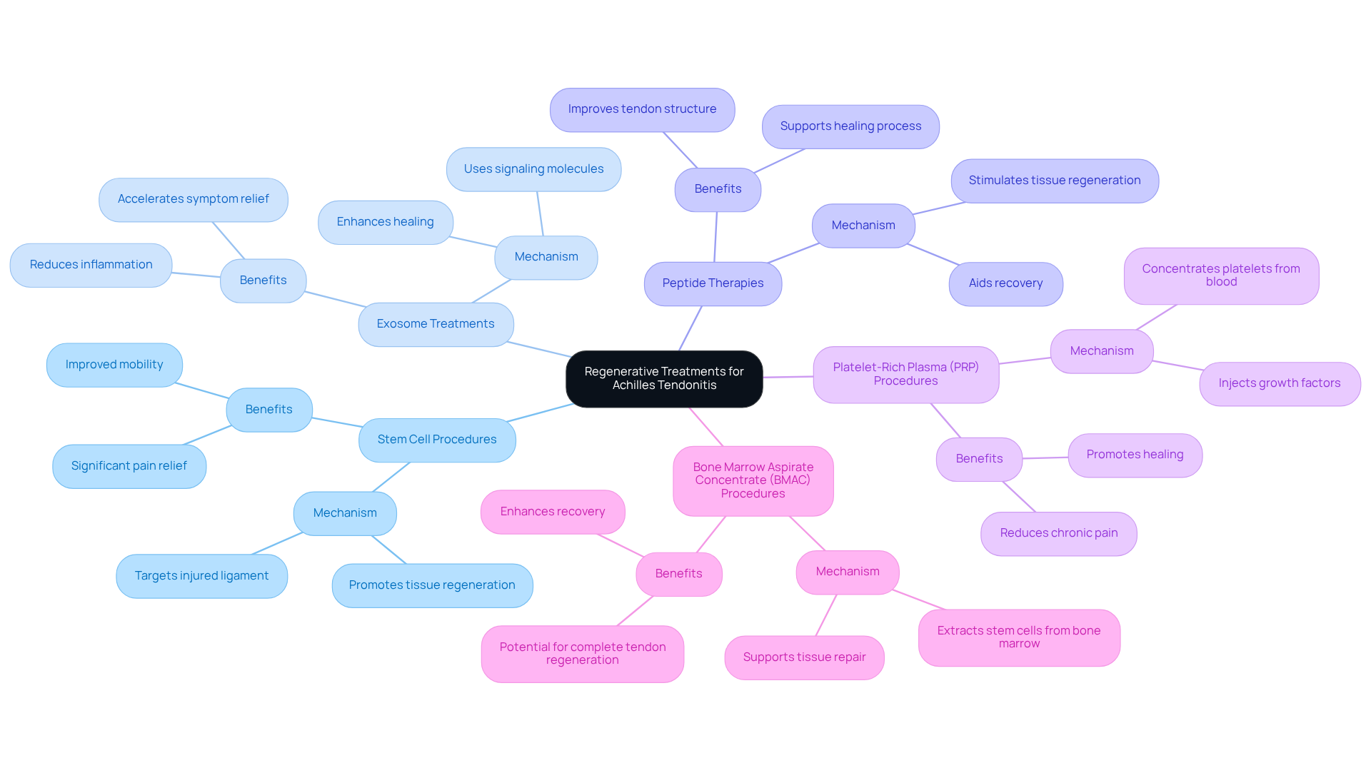 This mindmap illustrates the various regenerative treatments available for Achilles tendonitis. Each branch represents a different treatment option, and the sub-branches highlight how these treatments work and their benefits. Follow the branches to explore how each method contributes to healing and recovery. This mindmap illustrates the various regenerative treatments available for Achilles tendonitis. Each branch represents a different treatment option, and the sub-branches highlight how these treatments work and their benefits. Follow the branches to explore how each method contributes to healing and recovery.