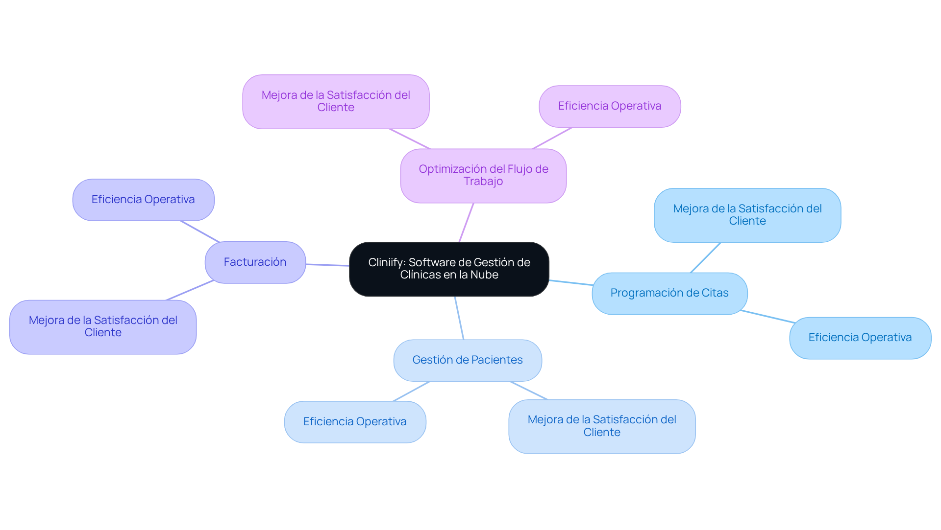 El nodo central representa Cliniify, y las ramas muestran sus funcionalidades y beneficios. Cada color indica una funcionalidad diferente, ayudando a visualizar cómo se interconectan y contribuyen a la gestión eficiente de clínicas.