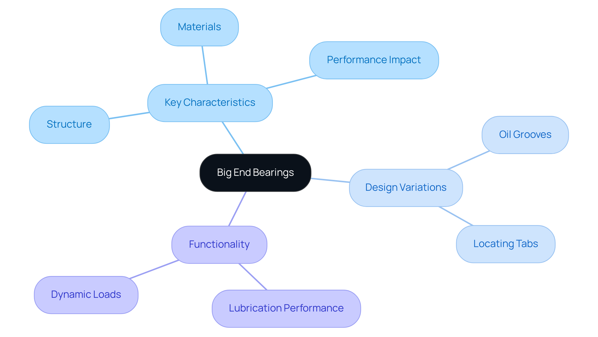 This mindmap starts with the main topic of big end bearings at the center. Each branch represents a different aspect of their design and functionality. Follow the branches to explore how these components are structured, their variations, and why they are crucial for engine performance. This mindmap starts with the main topic of big end bearings at the center. Each branch represents a different aspect of their design and functionality. Follow the branches to explore how these components are structured, their variations, and why they are crucial for engine performance.