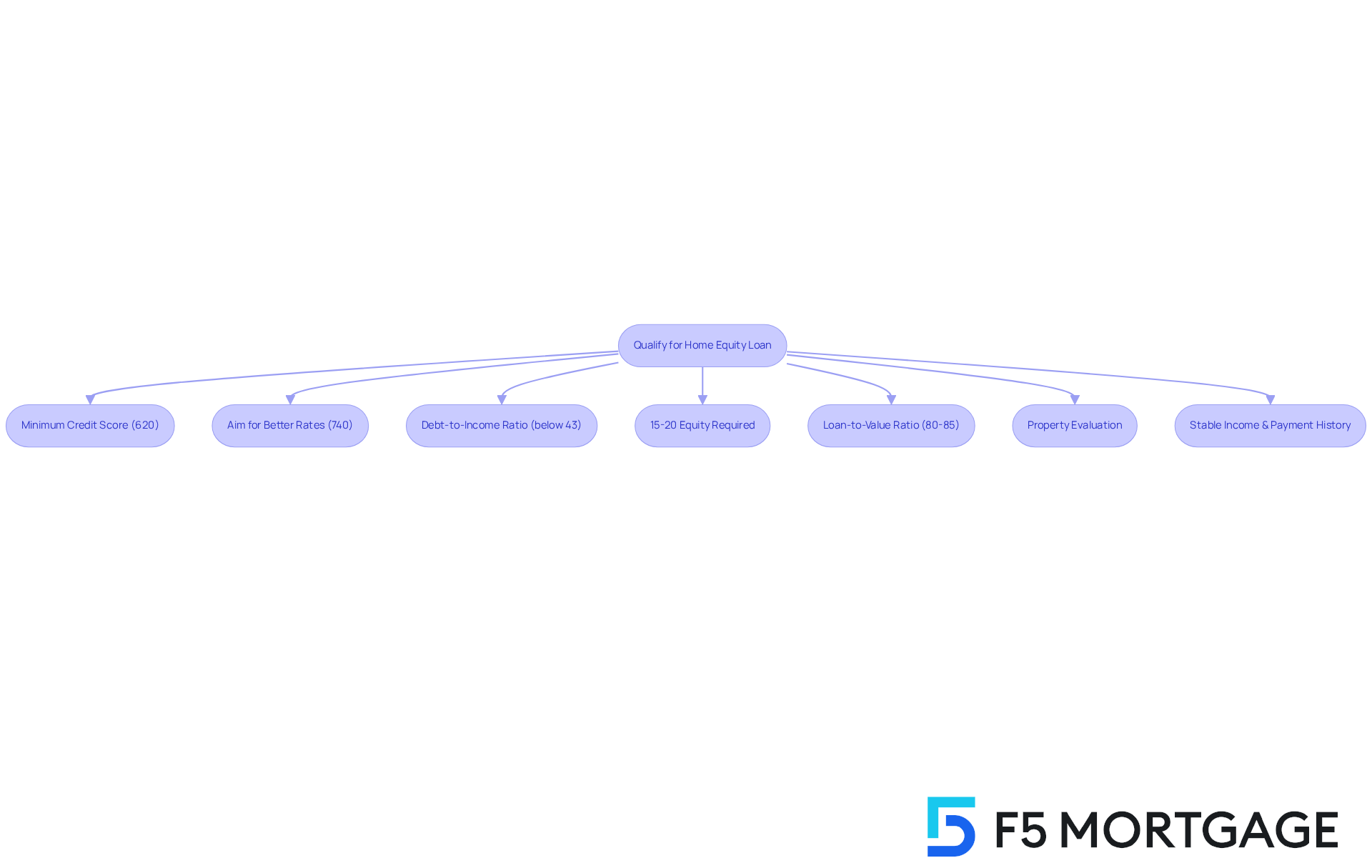 Follow the arrows from the main qualification step to see each requirement necessary for securing a home equity loan. Each box represents a key criterion you need to meet. Follow the arrows from the main qualification step to see each requirement necessary for securing a home equity loan. Each box represents a key criterion you need to meet.