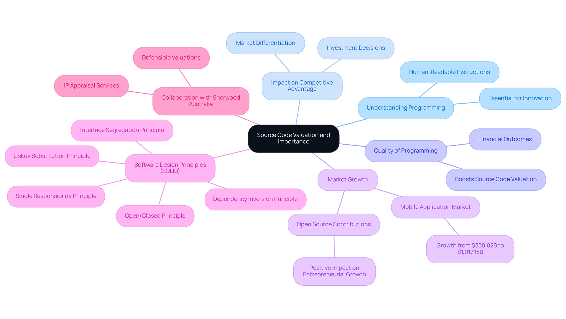 This mindmap illustrates the key concepts related to source code valuation. Start at the center with the main idea, then explore the branches to see how each aspect contributes to the overall importance of programming in business strategy. This mindmap illustrates the key concepts related to source code valuation. Start at the center with the main idea, then explore the branches to see how each aspect contributes to the overall importance of programming in business strategy.