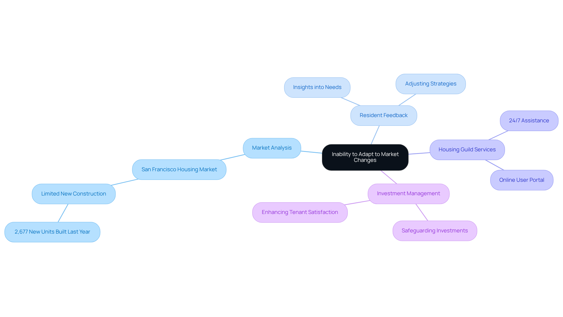 Start at the center with the main challenge of adapting to market changes, then explore the branches that represent different strategies and insights that can help property owners succeed.
