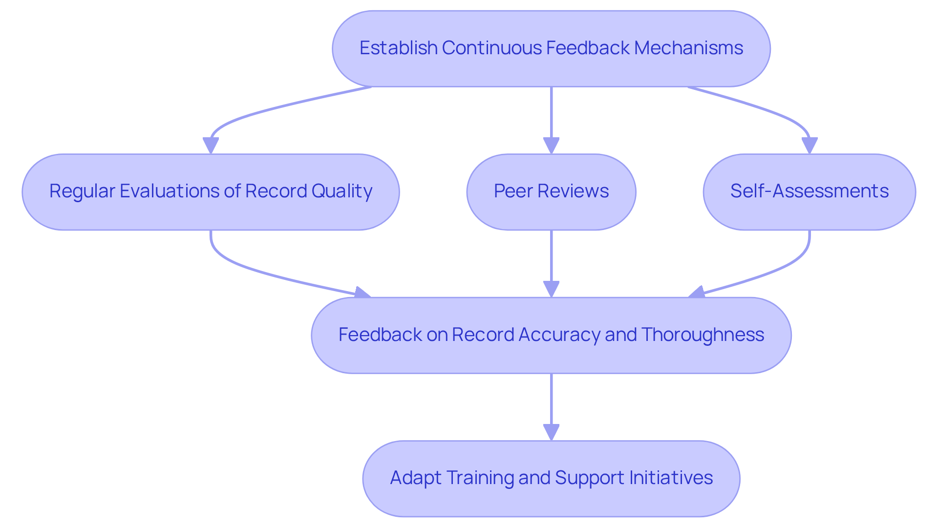 Each box represents a step in the feedback process. Follow the arrows to see how each step leads to the next, ultimately enhancing record-keeping practices and patient care.