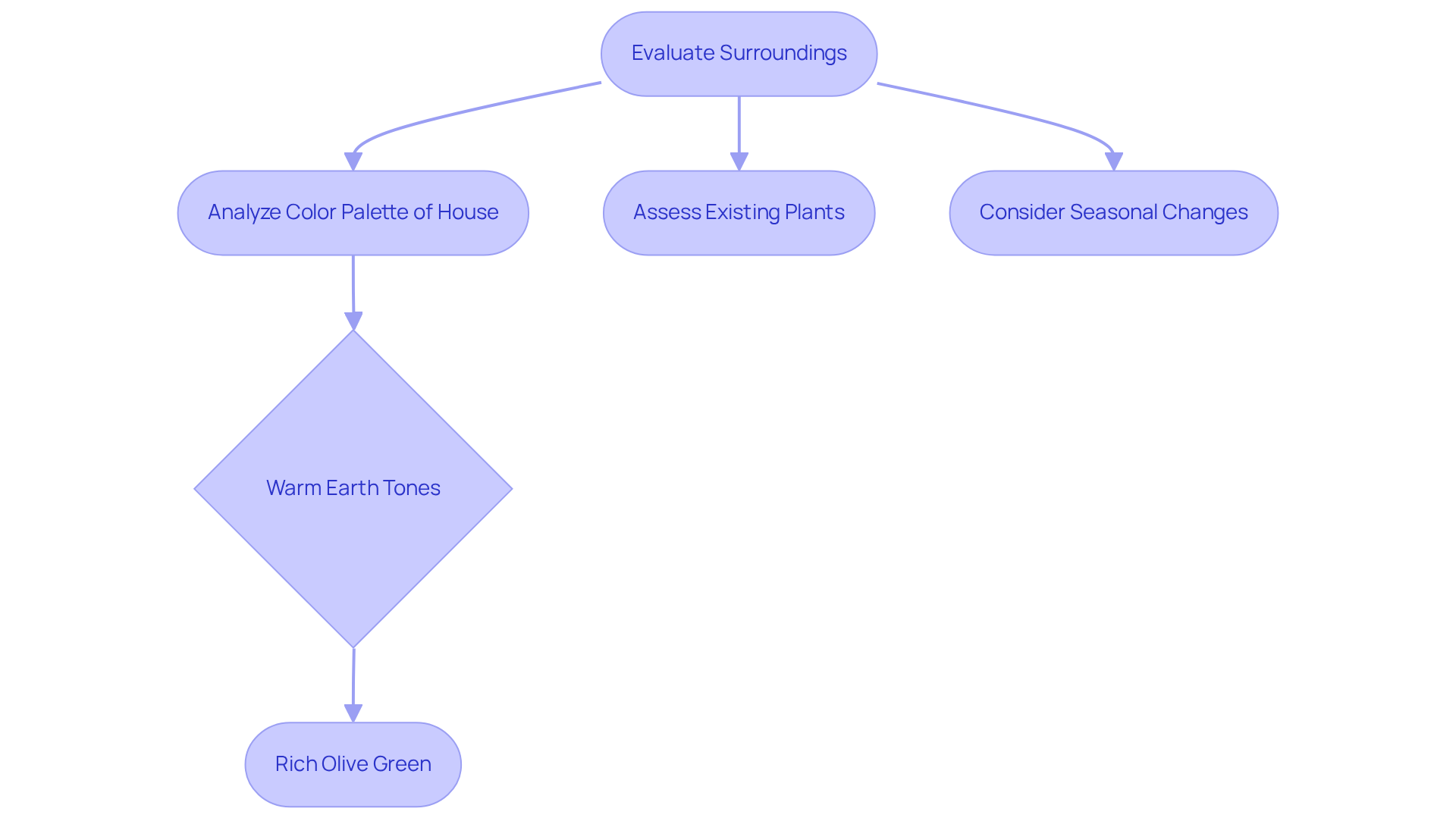 Follow the arrows to see how to evaluate your surroundings step by step. Each box represents a factor to consider when selecting the best grass shade for your home.