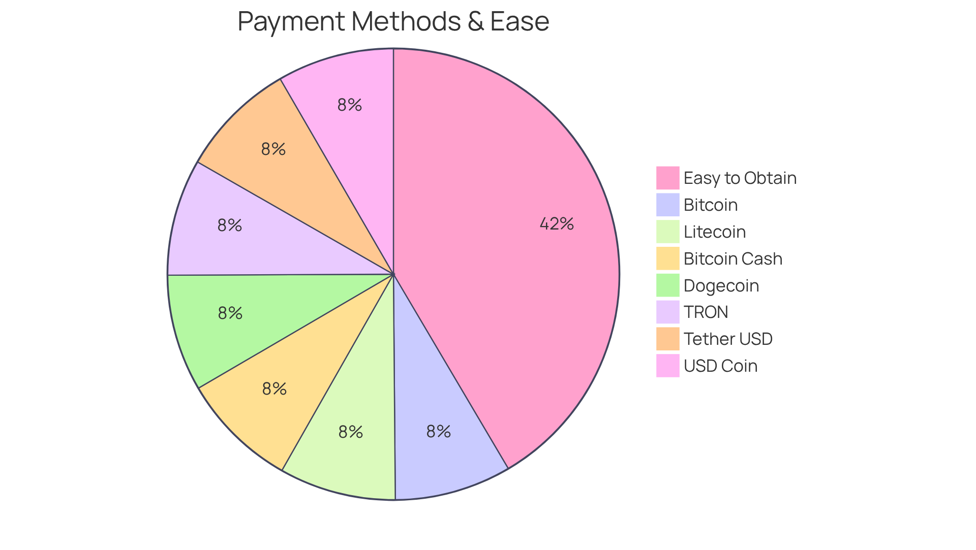 The chart shows the different cryptocurrencies used for anonymous payments and the percentage of people who find it easy to get a fake ID. Each slice represents a payment method, while the larger section indicates how many people think obtaining a fake ID is easy.