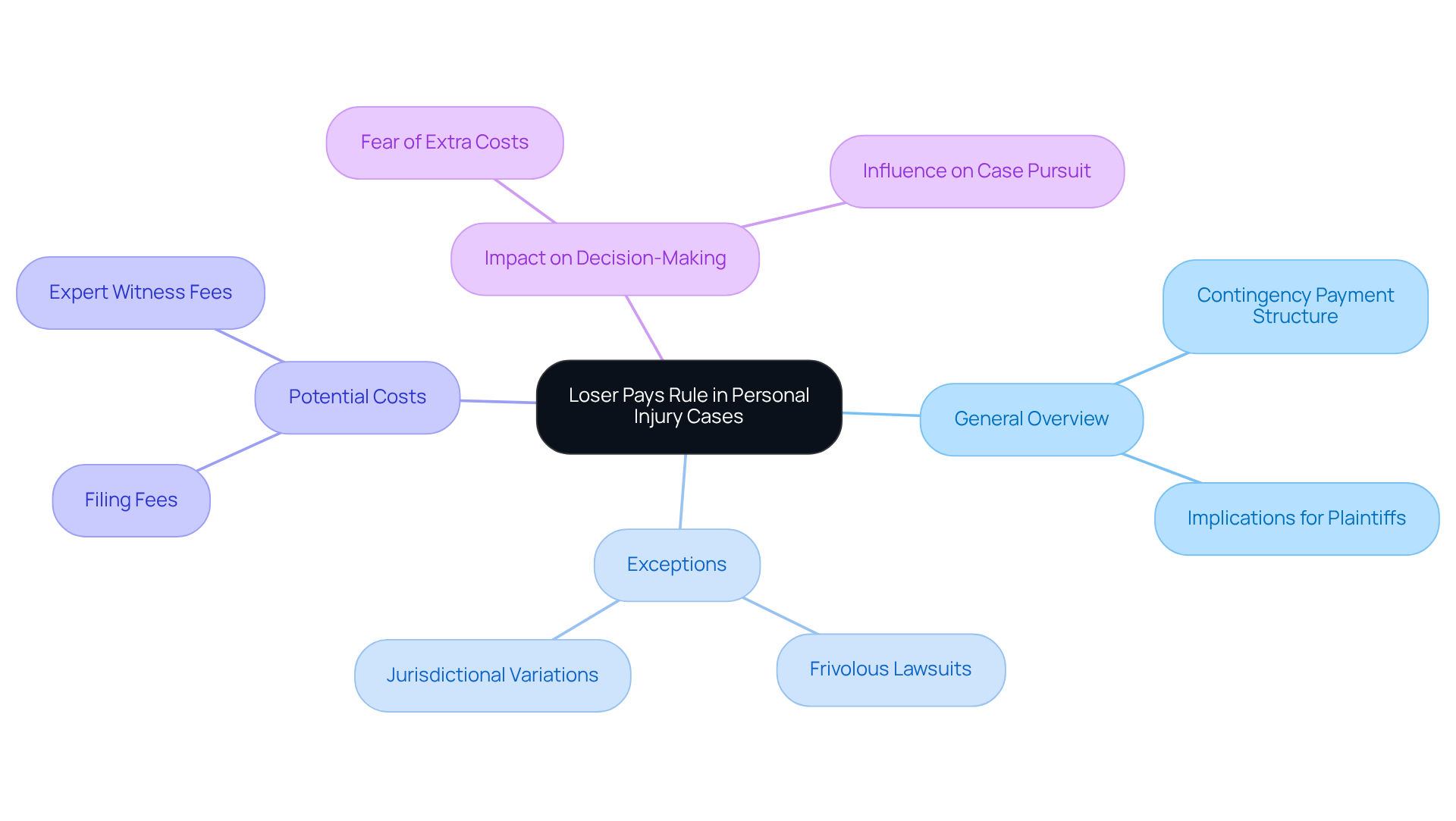 This mindmap helps you navigate the complexities of the 'loser pays' rule. Start at the center to see the main topic, then follow the branches to explore exceptions, costs, and how this rule affects decisions in personal injury cases. This mindmap helps you navigate the complexities of the 'loser pays' rule. Start at the center to see the main topic, then follow the branches to explore exceptions, costs, and how this rule affects decisions in personal injury cases.