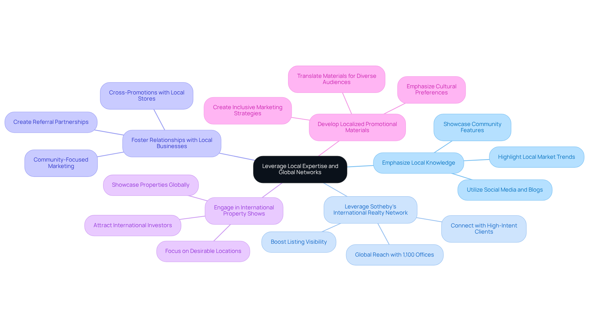The central idea is about connecting local expertise with global networks. Each branch represents a key strategy that agents can use to enhance their market engagement. Follow the branches to see how each strategy contributes to the overall goal.