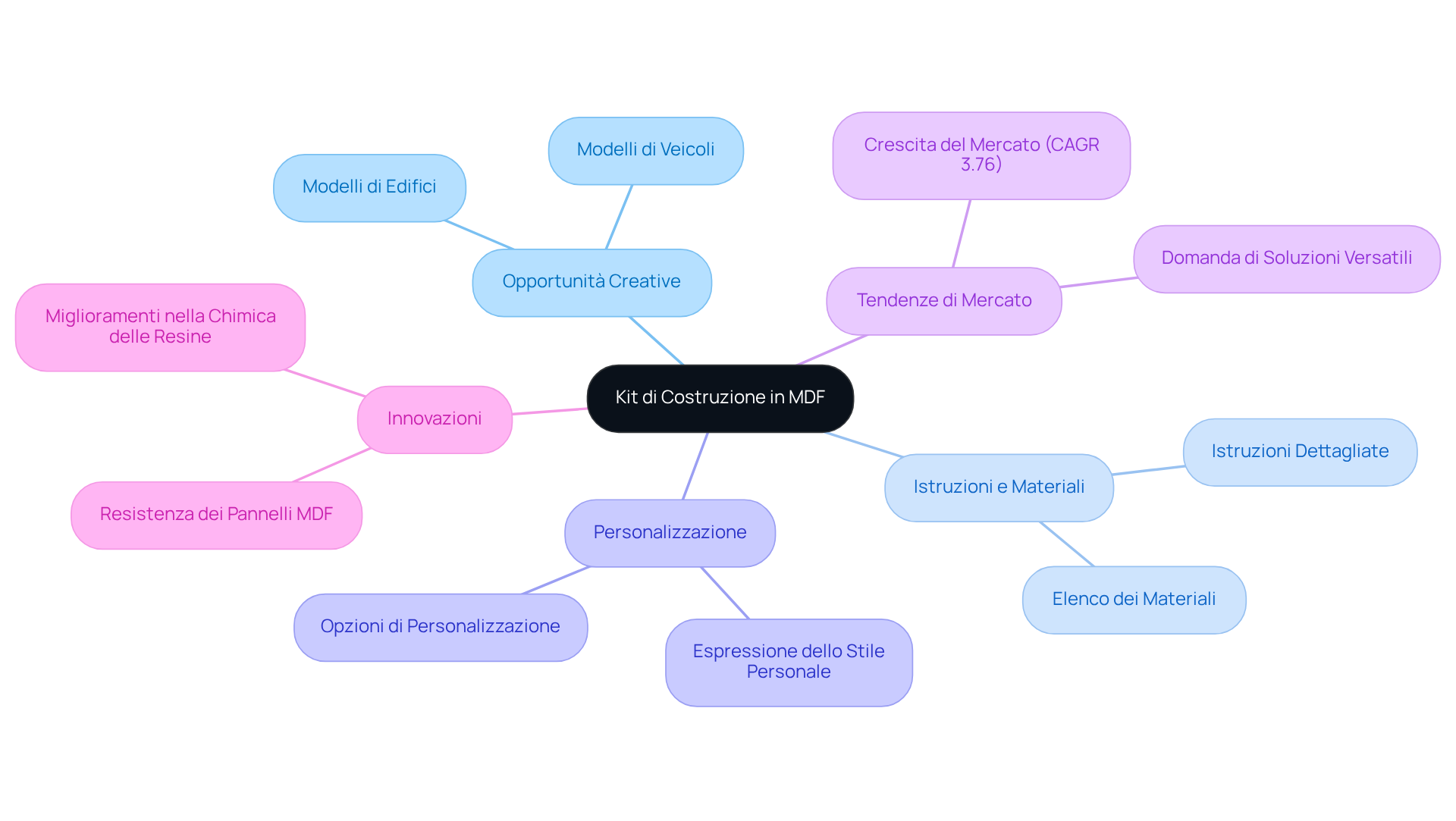 Inizia al centro con il tema principale e segui i rami per esplorare le varie idee e tendenze. Ogni ramo rappresenta un aspetto diverso dei kit di costruzione, rendendo facile vedere come tutto si collega.