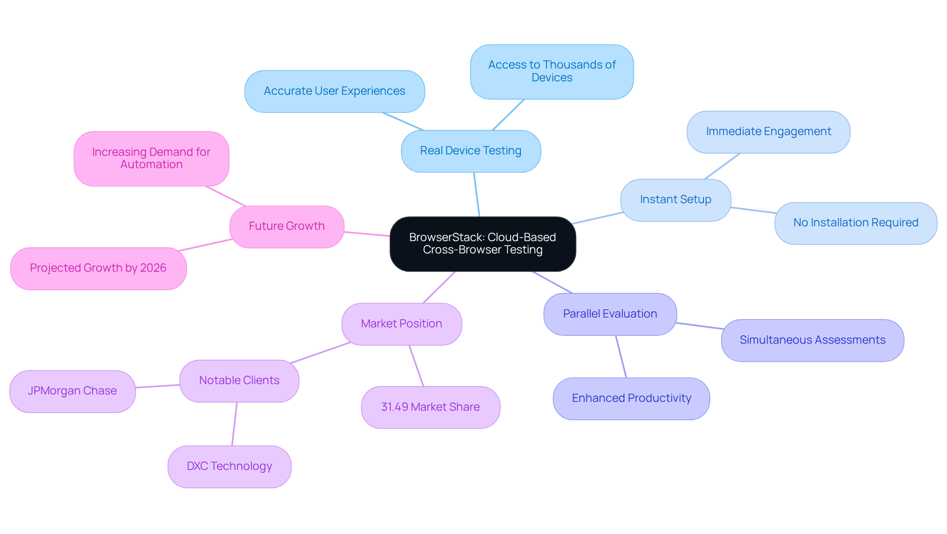 The central node represents BrowserStack, and the branches show its key features. Each feature has benefits that explain why they are important for effective application evaluation.