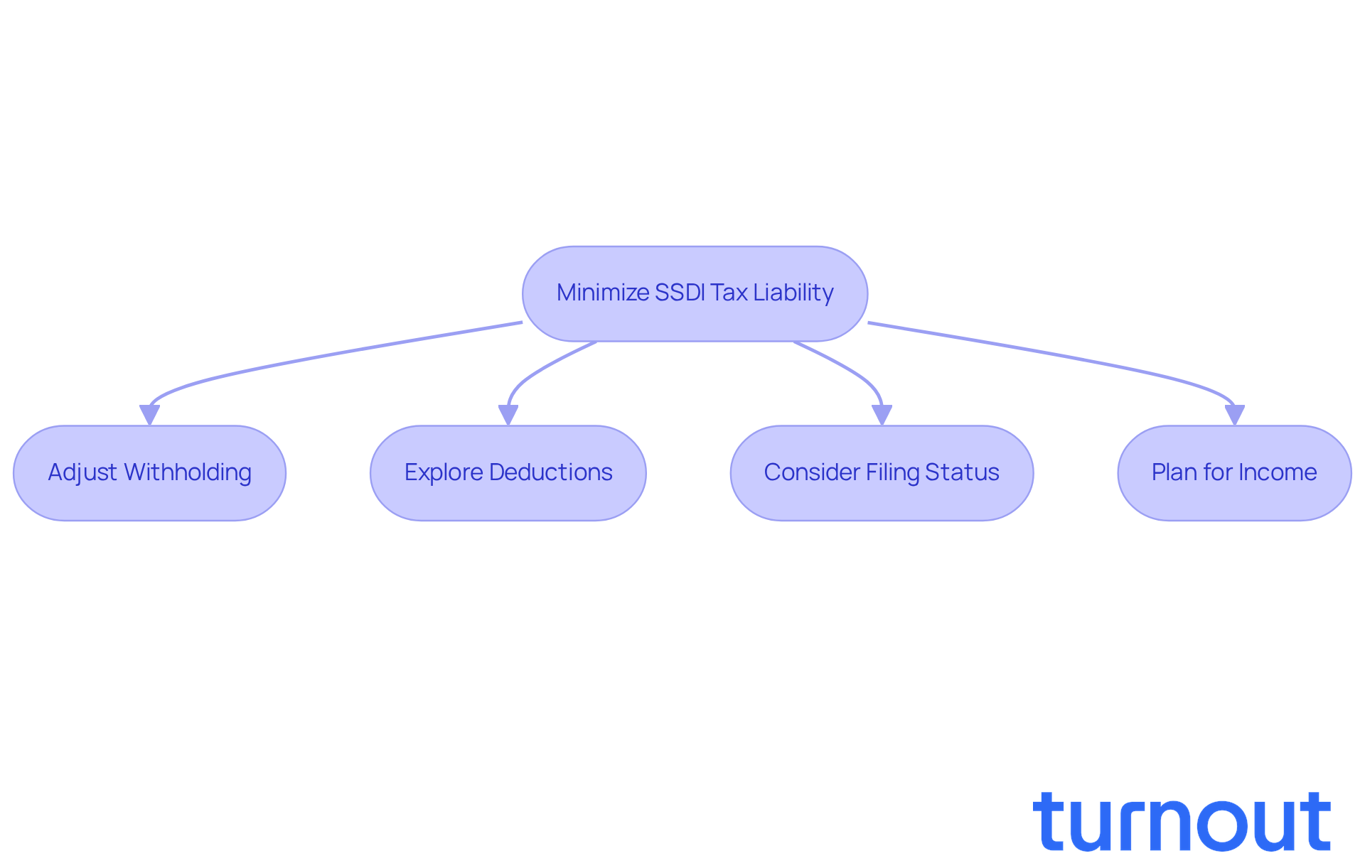 Follow the arrows to see the steps you can take to lower your SSDI tax burden. Each box represents a strategy you can implement, and the descriptions provide quick insights into how to execute them.