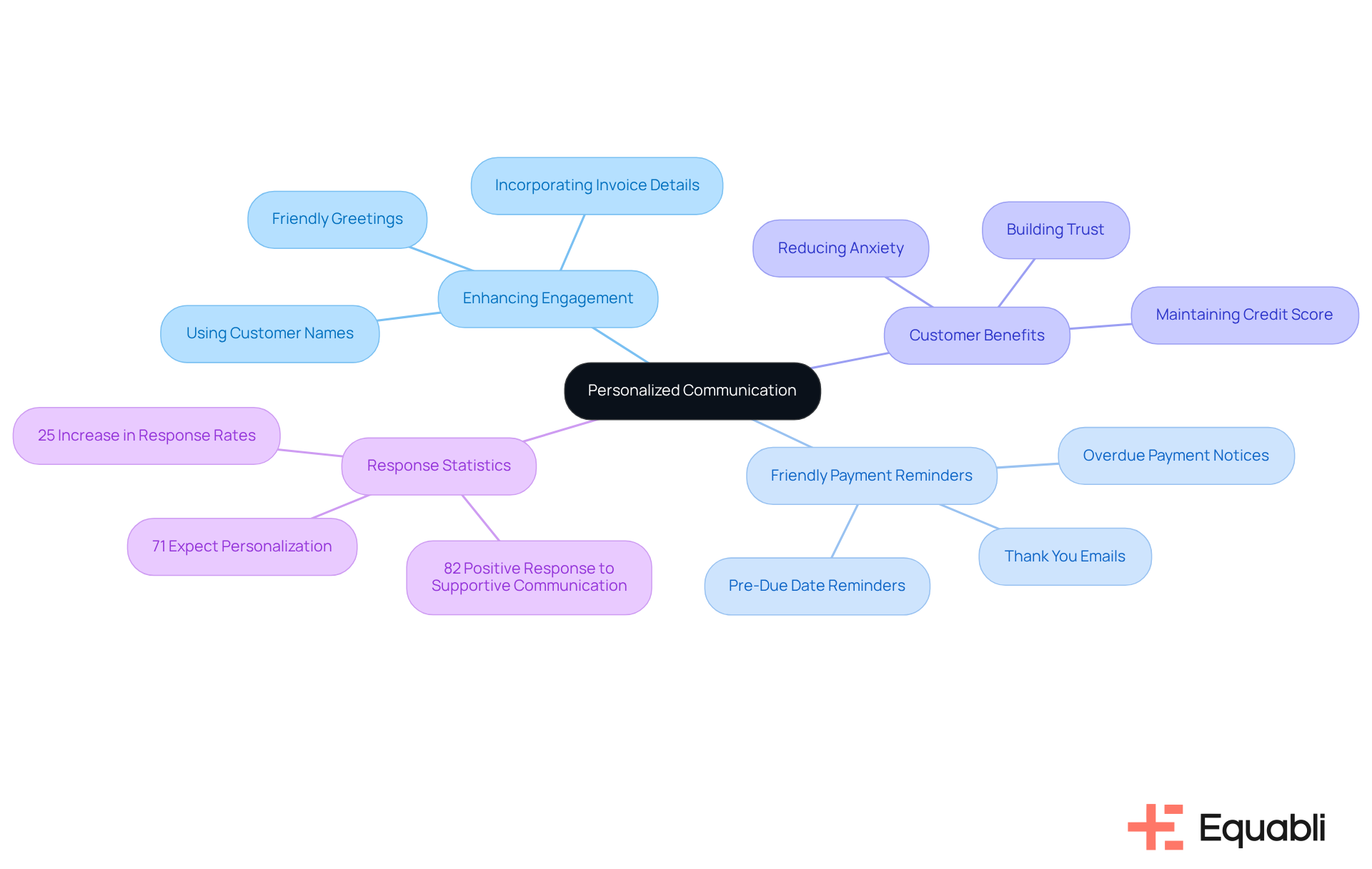 4 Friendly Payment Reminder Strategies for Enterprise Accounts Receivable