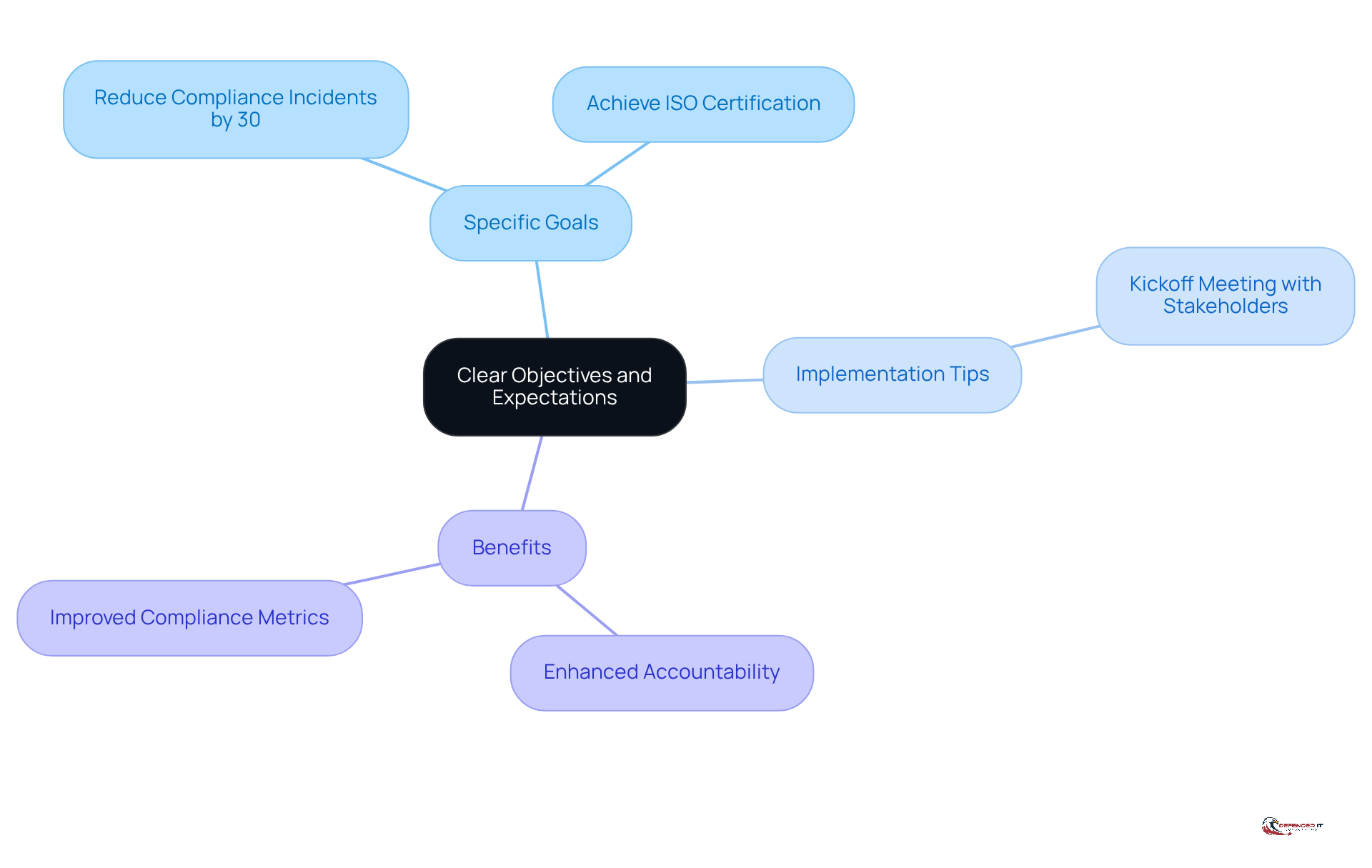This mindmap starts with the main idea at the center and branches out to show specific goals, tips for implementation, and the benefits of having clear objectives. Each branch represents a different aspect of the topic, helping you see how everything connects. This mindmap starts with the main idea at the center and branches out to show specific goals, tips for implementation, and the benefits of having clear objectives. Each branch represents a different aspect of the topic, helping you see how everything connects.