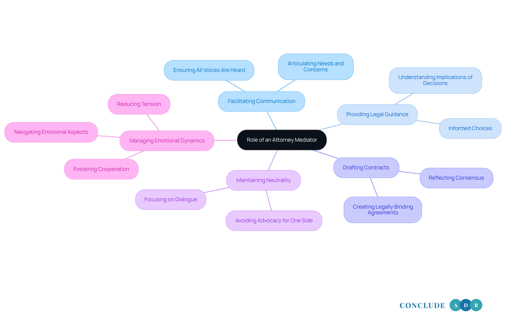 This mindmap illustrates the central role of an attorney mediator and branches out into their key responsibilities. Each branch represents a different aspect of their role, helping you understand how they contribute to the mediation process.