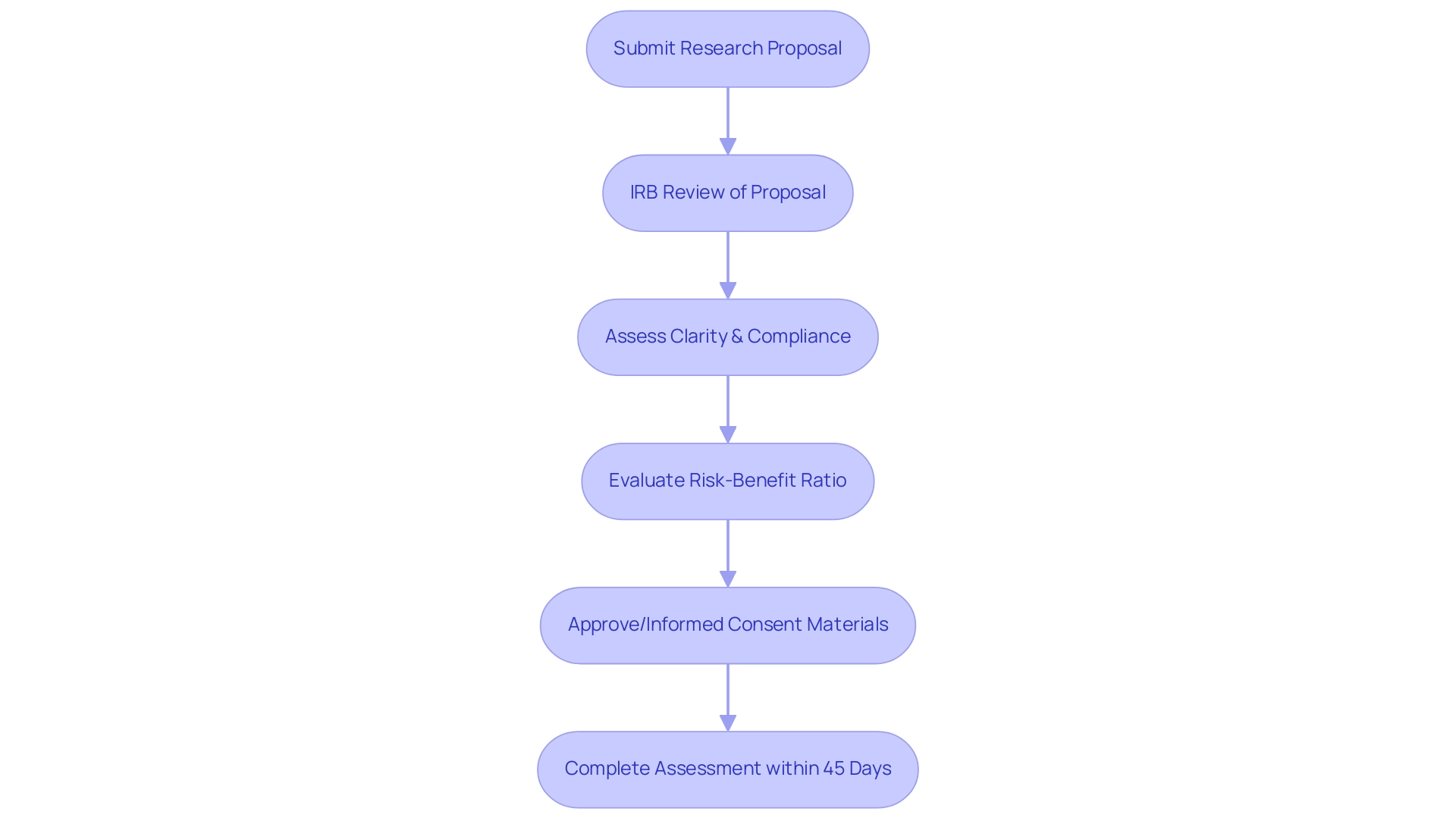 Each box represents a step in the informed consent process overseen by ethics committees, with arrows indicating the sequential flow of actions.