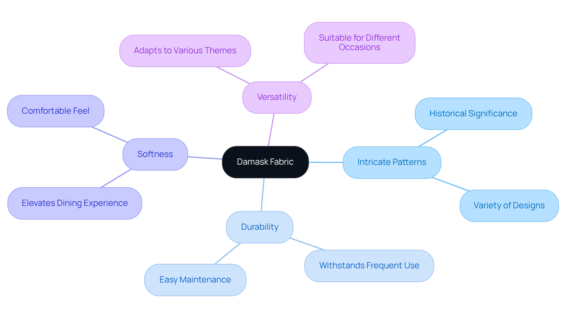 Start at the center with 'Damask Fabric', then explore its features and how they contribute to enhancing events. Each branch represents a key characteristic, and the sub-branches show the benefits that come from those features.