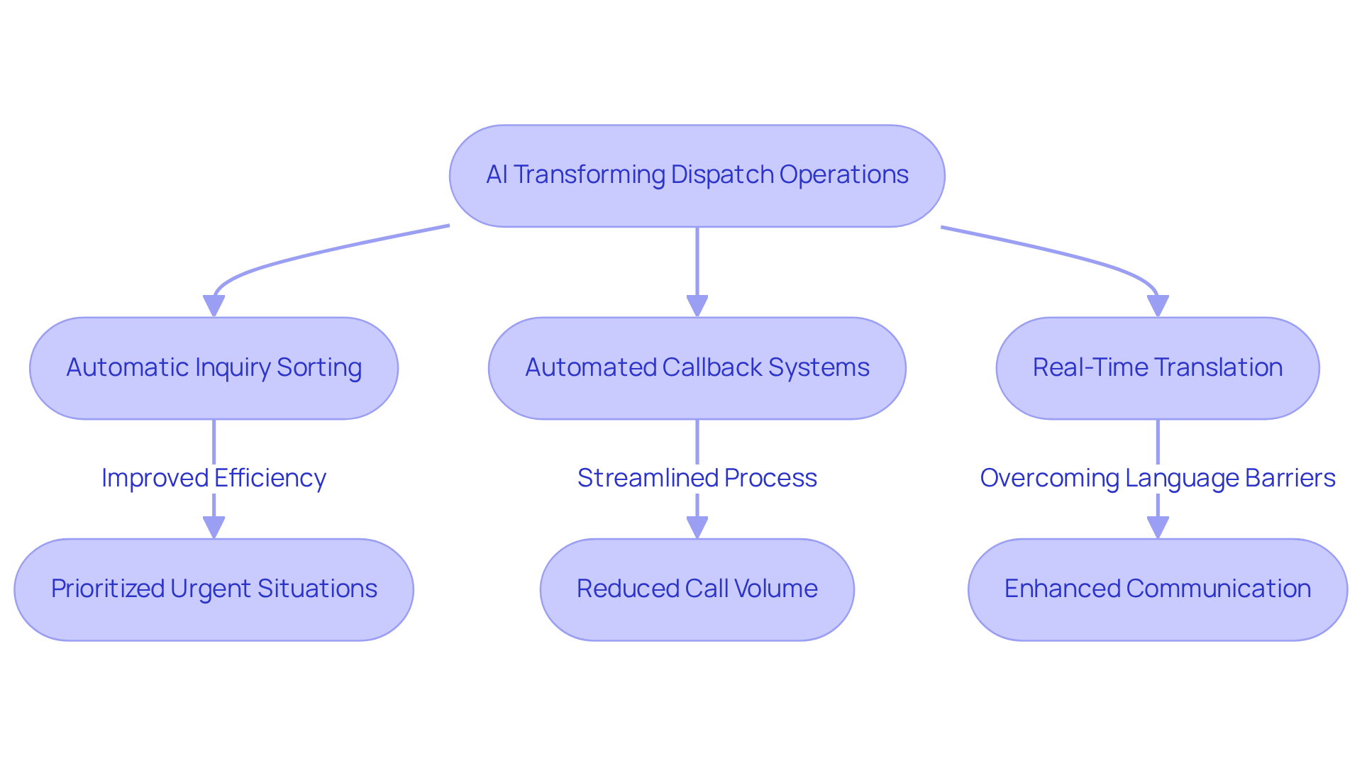 Follow the arrows to see how AI technologies improve dispatch operations. Each branch shows a specific application of AI and its positive outcomes, making it clear how these innovations enhance efficiency and service delivery.