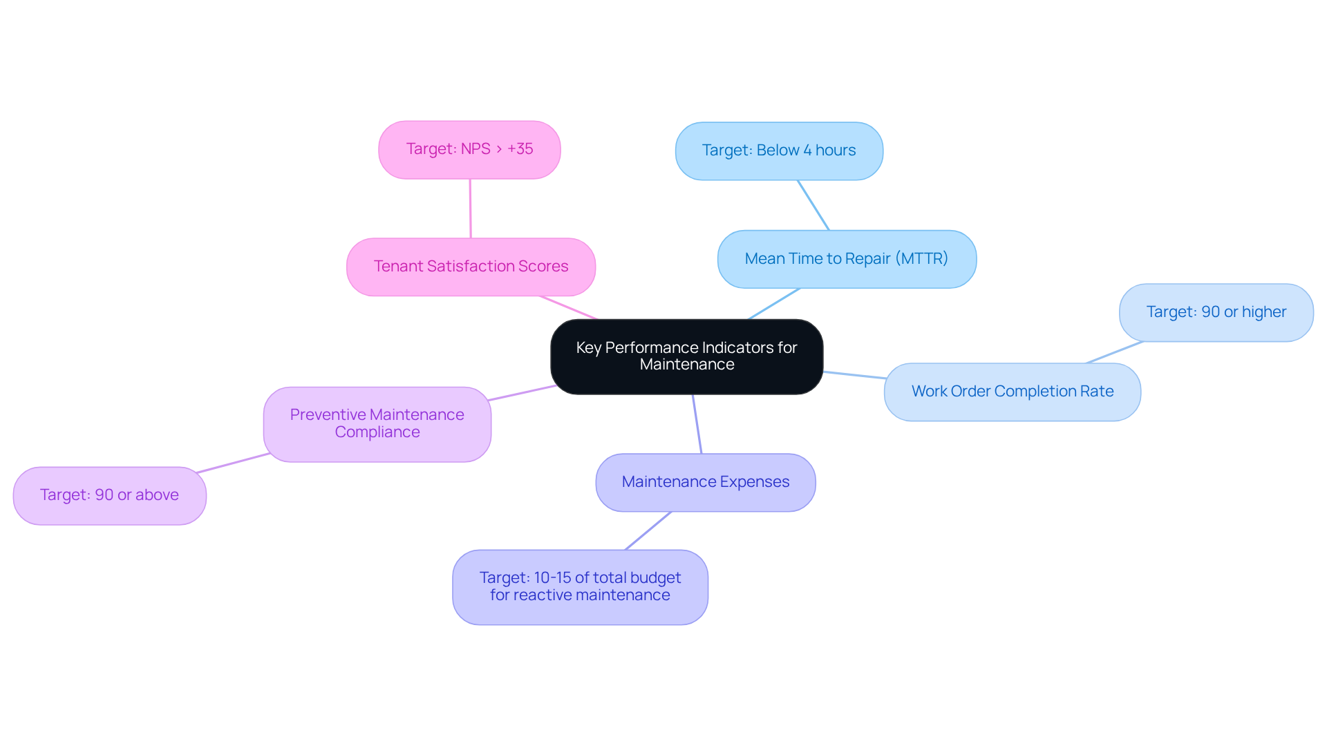 This mindmap shows the essential KPIs that property managers should monitor. Each branch represents a different KPI, and the sub-branches provide important details or targets related to that KPI. Follow the branches to understand how each metric contributes to maintenance performance and tenant satisfaction.