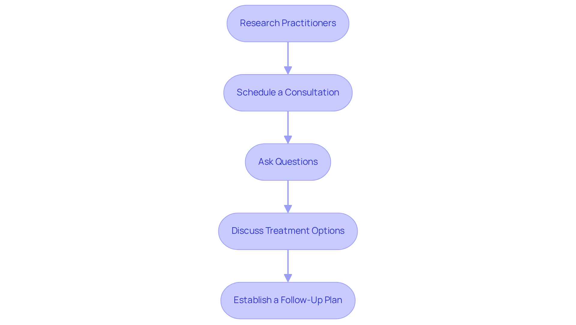 Each box represents a step in your journey to find the right healthcare provider. Follow the arrows to see how each step leads to the next, guiding you through the process of selecting the best support for your hormone therapy.