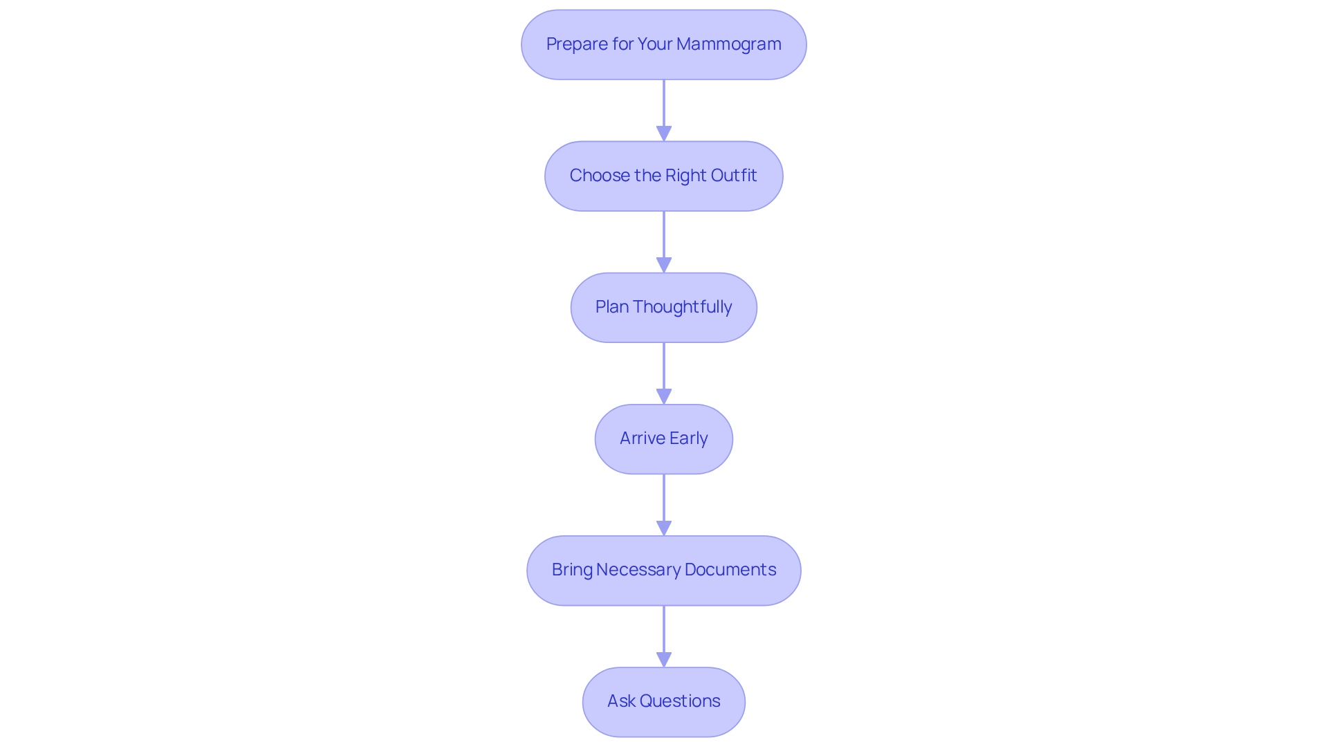 Each box represents a step in preparing for your mammogram. Follow the arrows to see the order of actions you should take to ensure a comfortable experience.