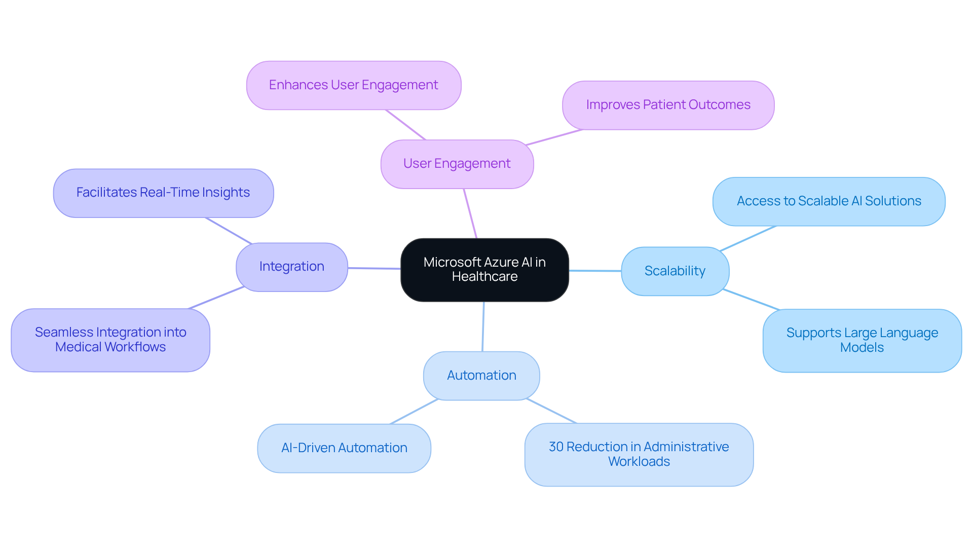 The central node represents Azure AI, while the branches show its key benefits in healthcare. Each sub-branch provides specific details about how Azure AI enhances research and workflows.
