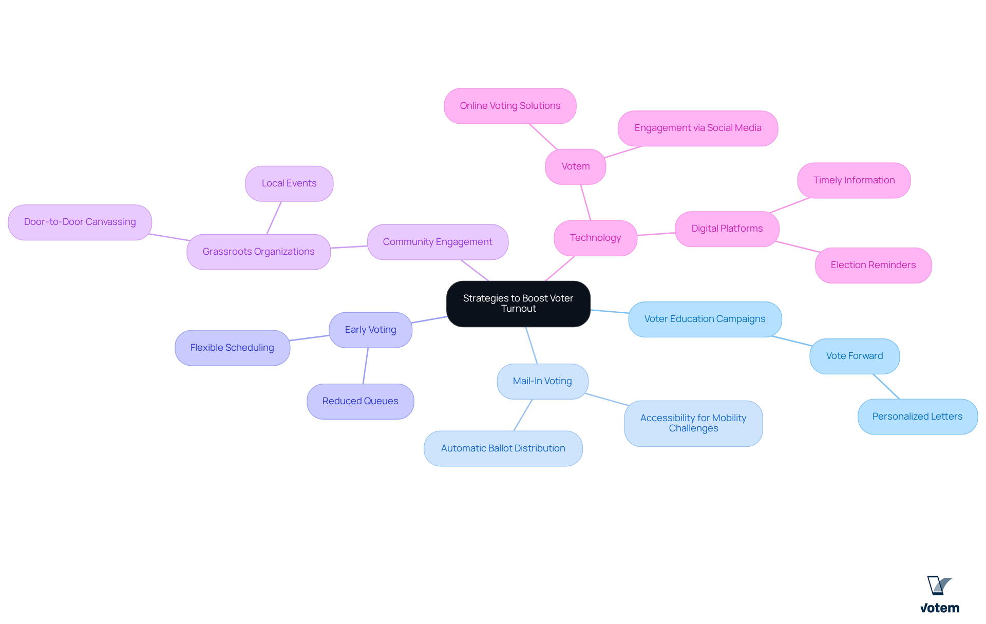 Start at the center with the main strategies, and follow the branches to explore each method and its related actions or examples. Start at the center with the main strategies, and follow the branches to explore each method and its related actions or examples.