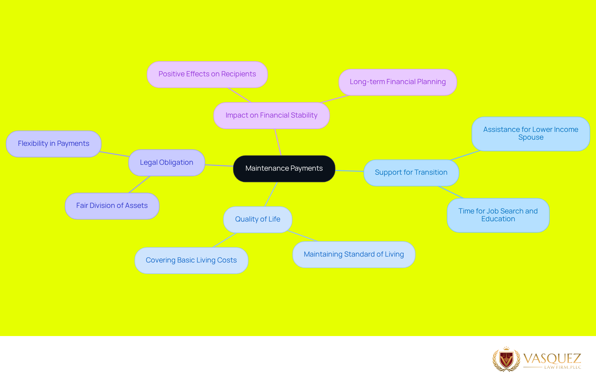 This mindmap illustrates the key aspects of maintenance payments after divorce. Each branch represents a different purpose or impact of these payments, helping you see how they connect to the overall theme of financial support during and after divorce.