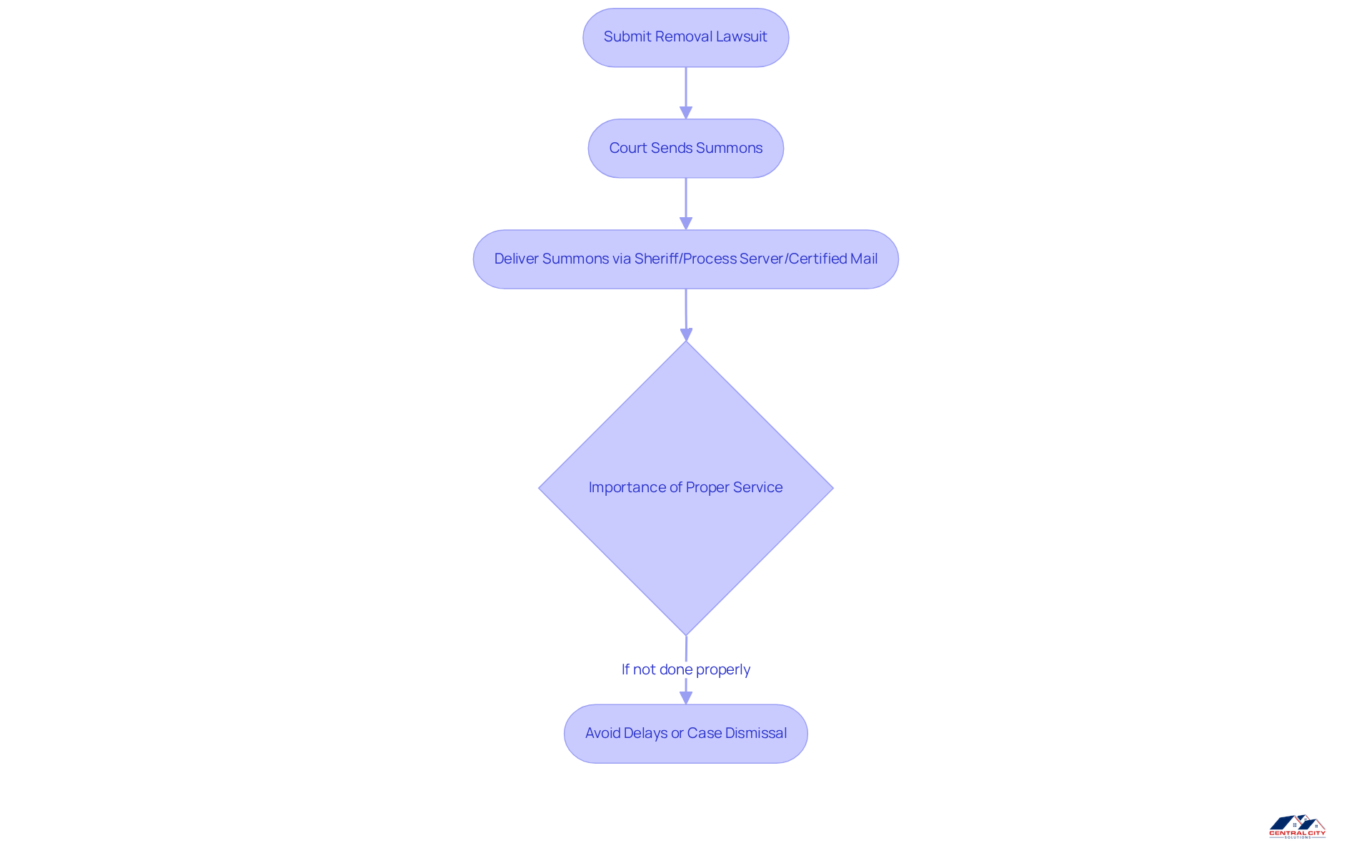 Follow the arrows to see the steps involved in serving a summons. Each box shows what action to take, and the importance note highlights the need for proper service to avoid issues.