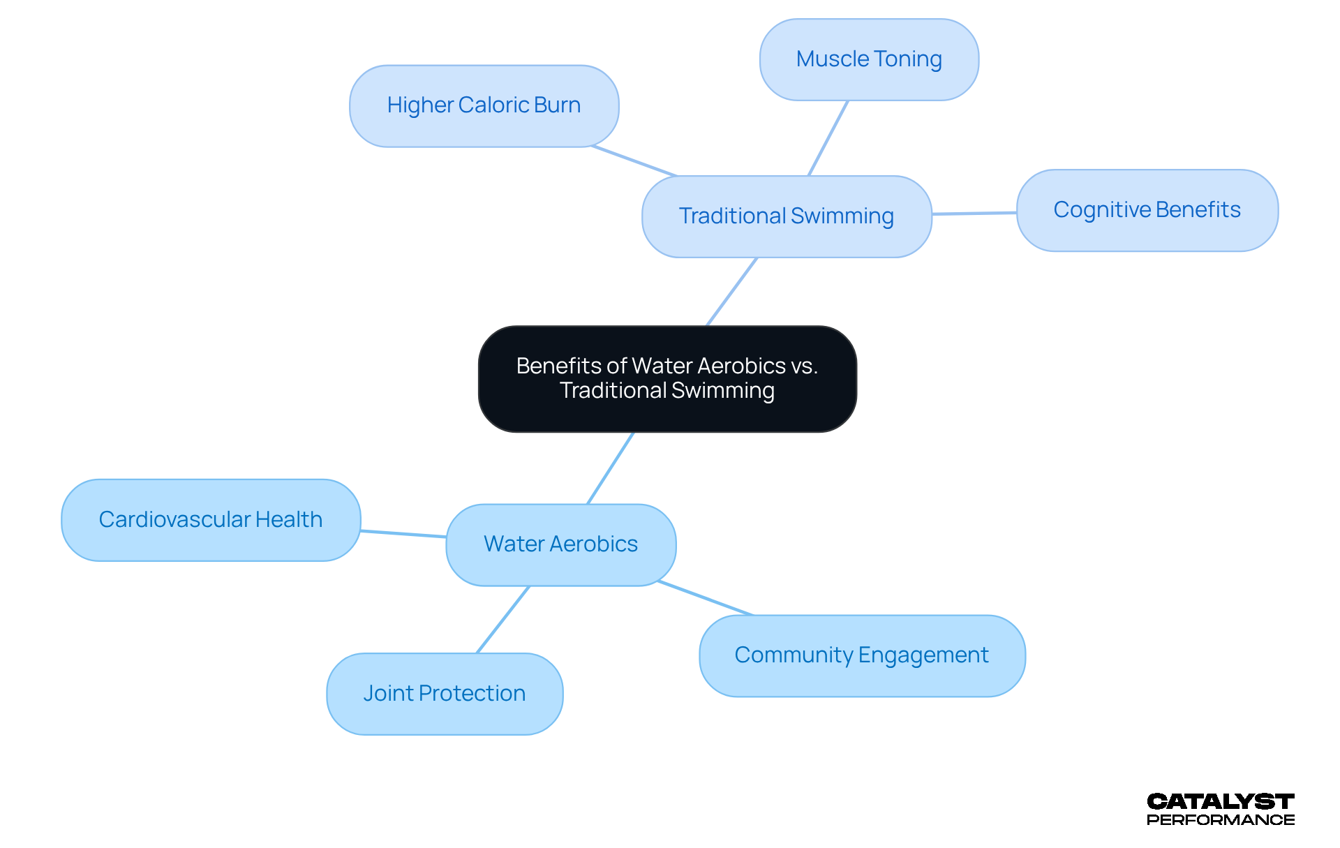 The central node represents the overall comparison, while the branches show specific benefits of each exercise type. Each color-coded section helps you quickly identify which benefits belong to which type of exercise.