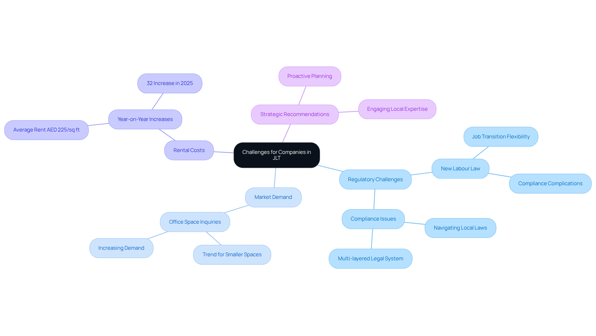 The central node represents the main topic, while branches show key themes and sub-nodes provide detailed insights. This layout helps visualize the interconnected challenges and strategies for companies in JLT.