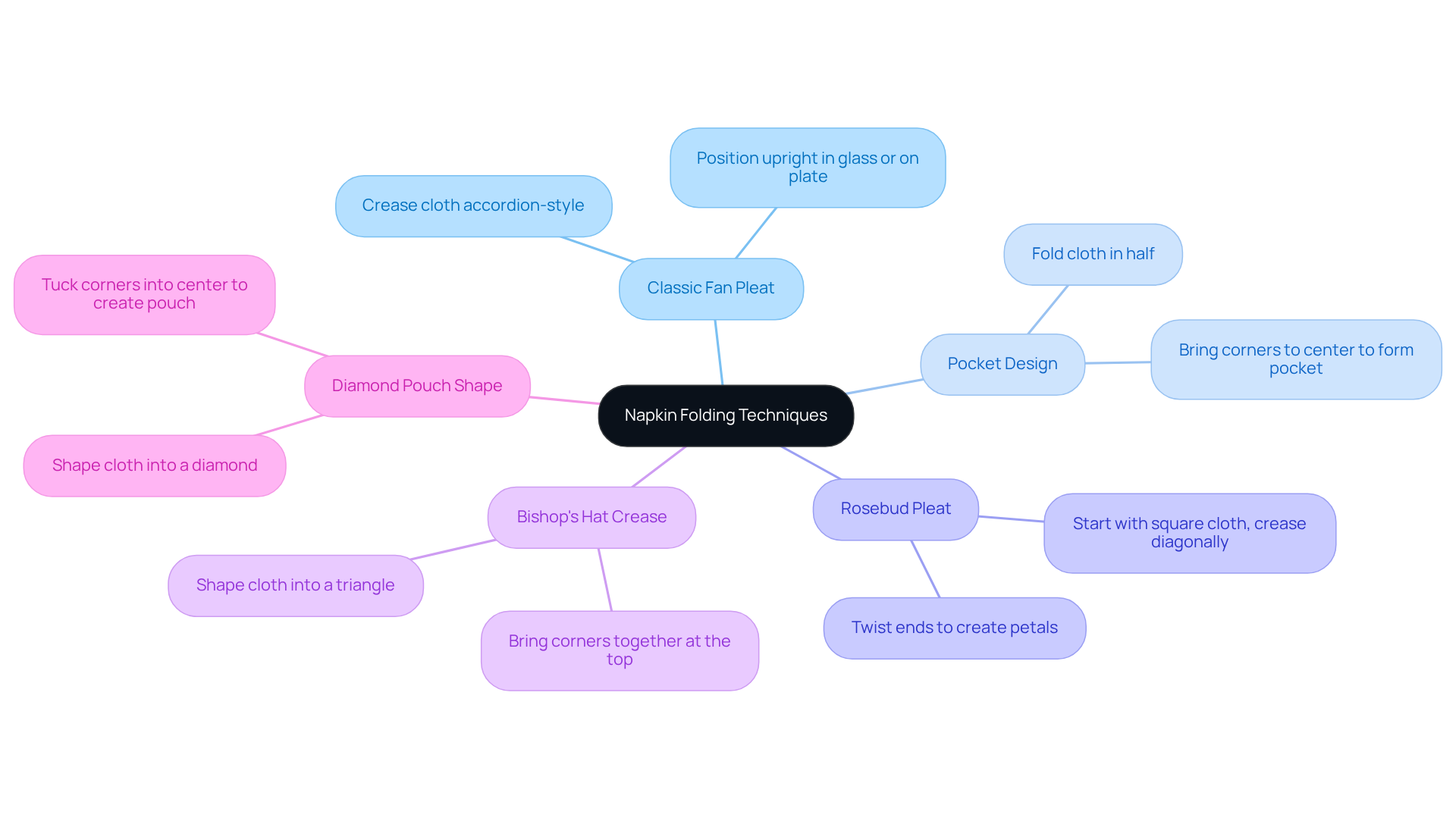 Start at the center with the main theme of napkin folding. Each branch represents a different technique, and you can explore the details of each one by following the lines outward.