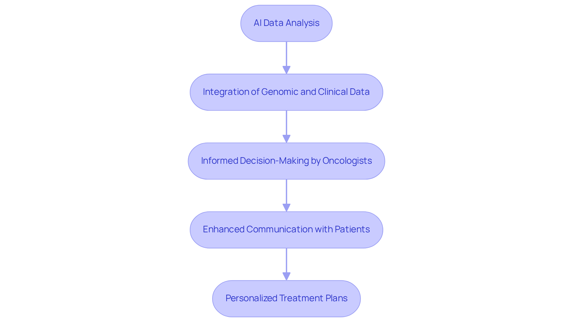 Each box represents a step in transforming patient care using AI insights. Follow the arrows to see how data leads to better treatment decisions and improved outcomes for patients.