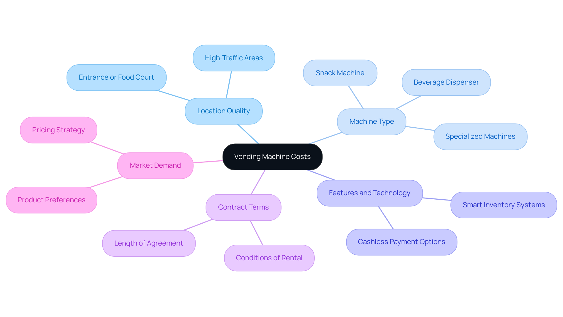 The center node represents the overall topic, while the branches highlight key factors to consider. Each factor helps in understanding how vending machine costs can vary.