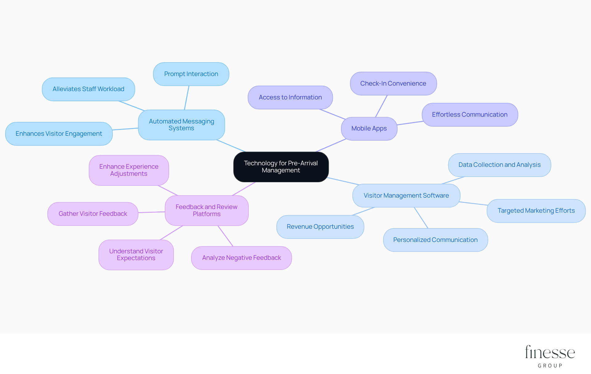 Mapping the Pre-Arrival Guest Journey: 4 Steps to Engage Guests ...
