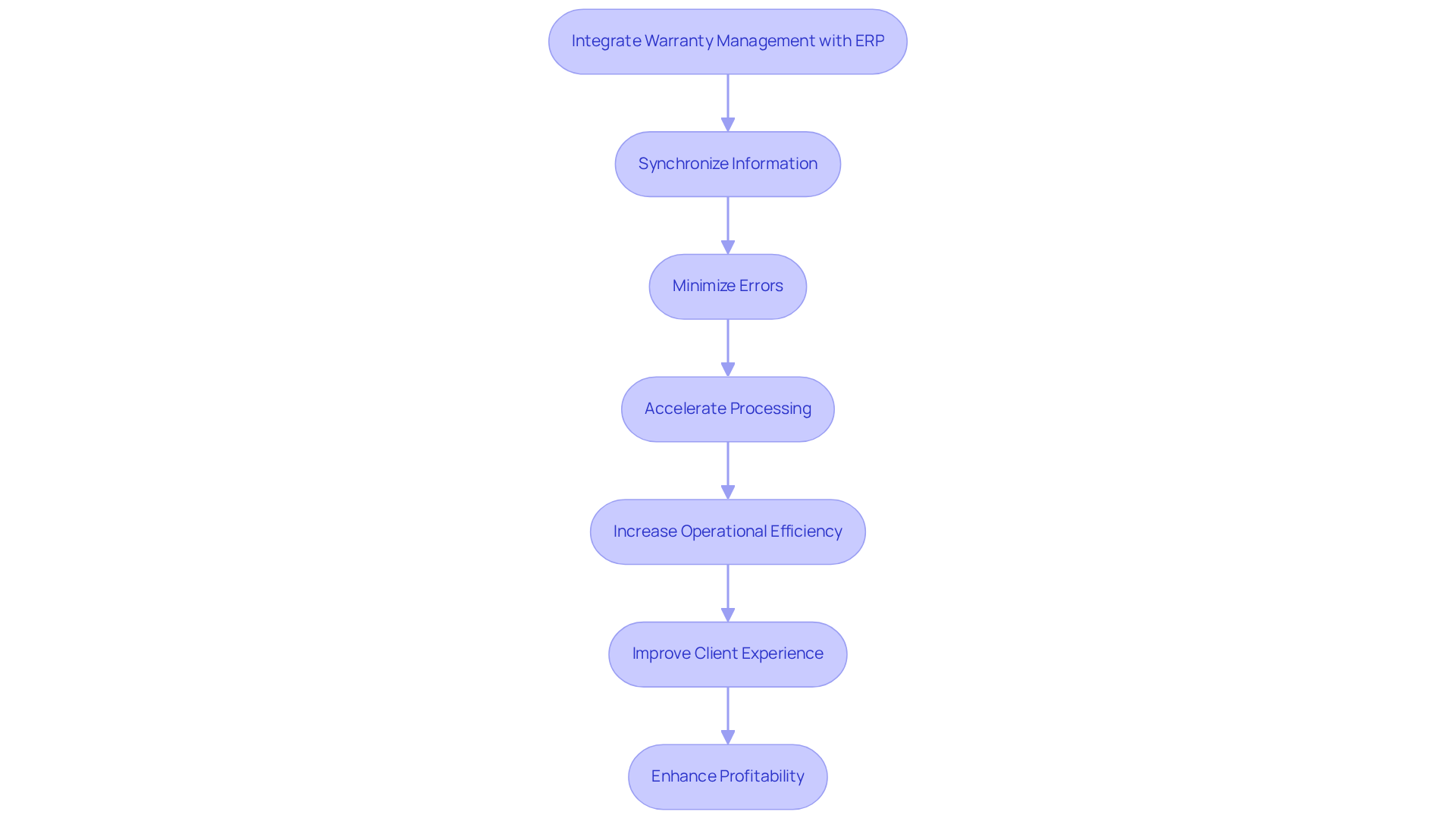 Follow the arrows to see how integrating warranty management with ERP systems leads to various benefits, from reducing errors to enhancing client satisfaction.