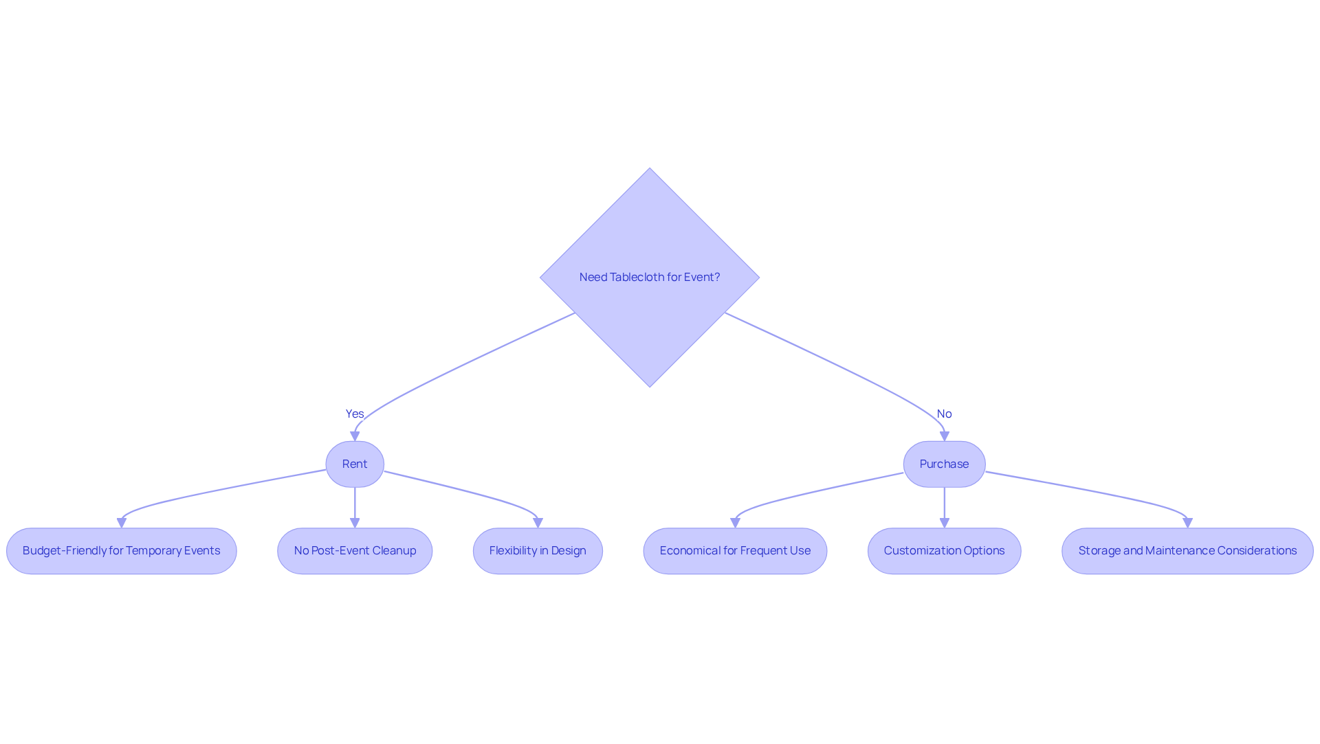 This flowchart helps you decide whether to rent or buy tablecloths for your event. Follow the arrows to see the benefits and considerations for each option, helping you make the best choice based on your needs.