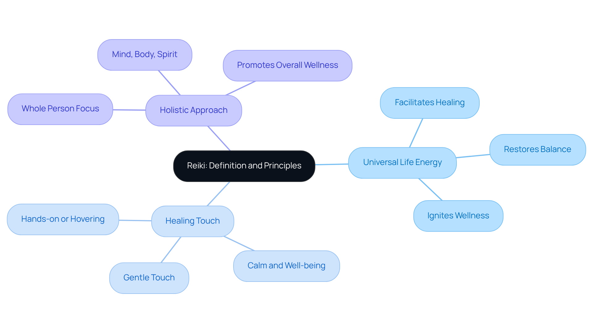 The center represents Reiki, with branches showing its key principles. Each branch explains a different aspect of Reiki, helping you understand how they all contribute to the practice's effectiveness.