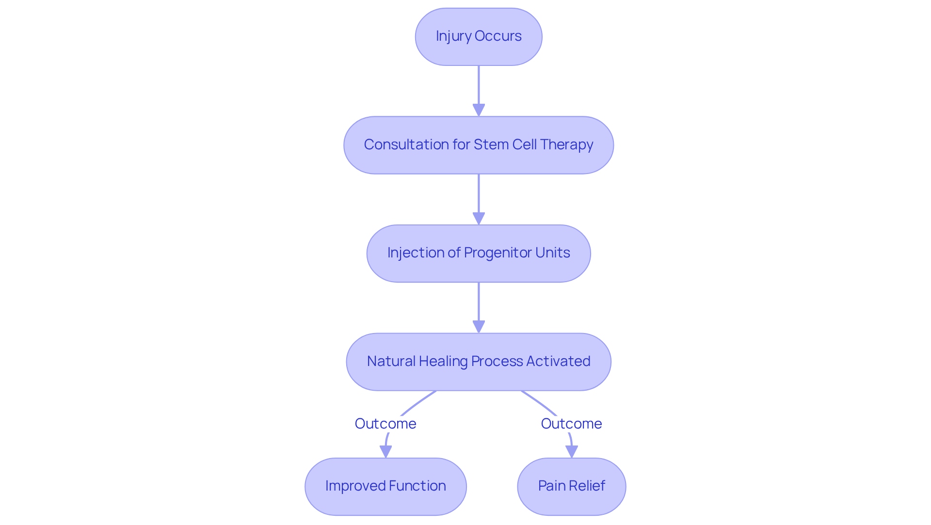 Follow the arrows to see how the process unfolds from injury to recovery. Each step shows what happens next, leading to improved function and pain relief for patients.